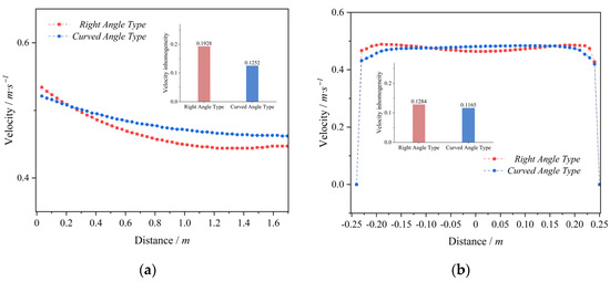 Hydrodynamic Analysis of Flow Stabilization Process in a Miniature ...