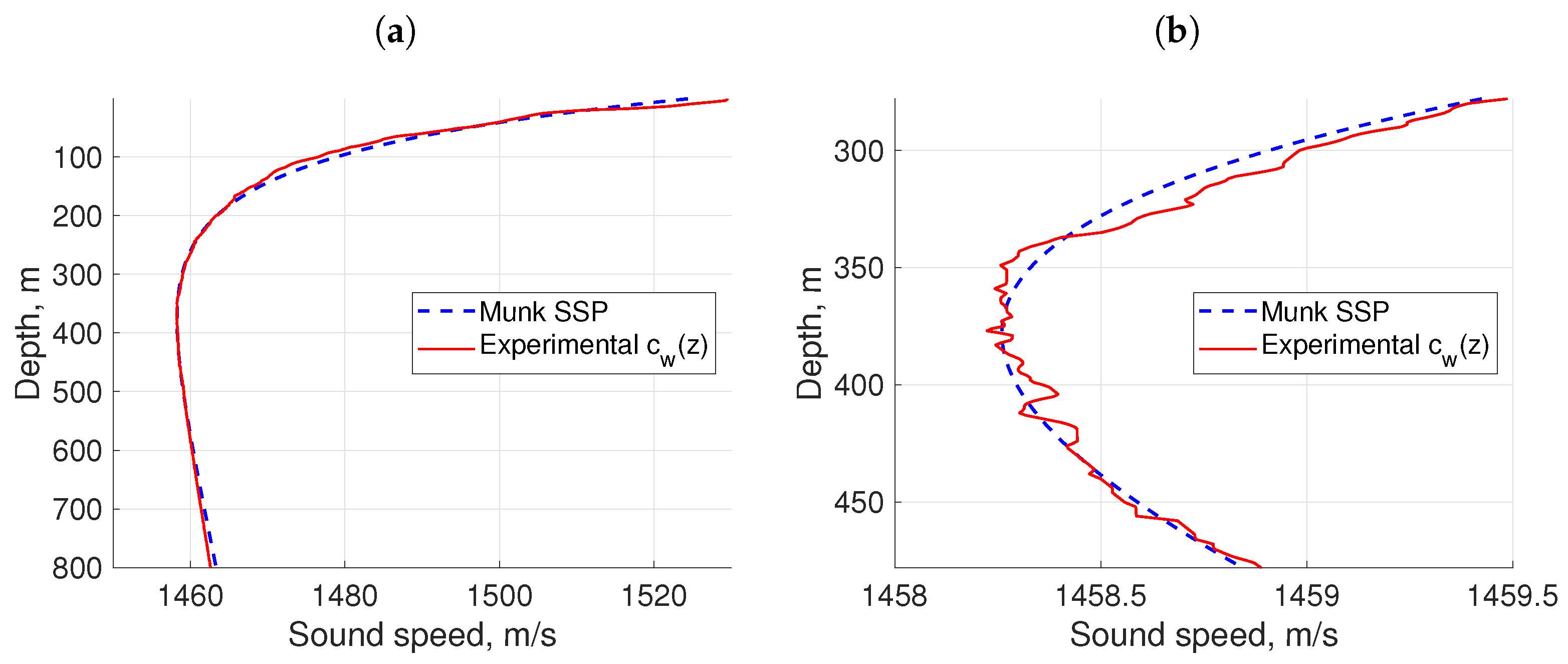The Parameterization of the Sound Speed Profile in the Sea of Japan and ...