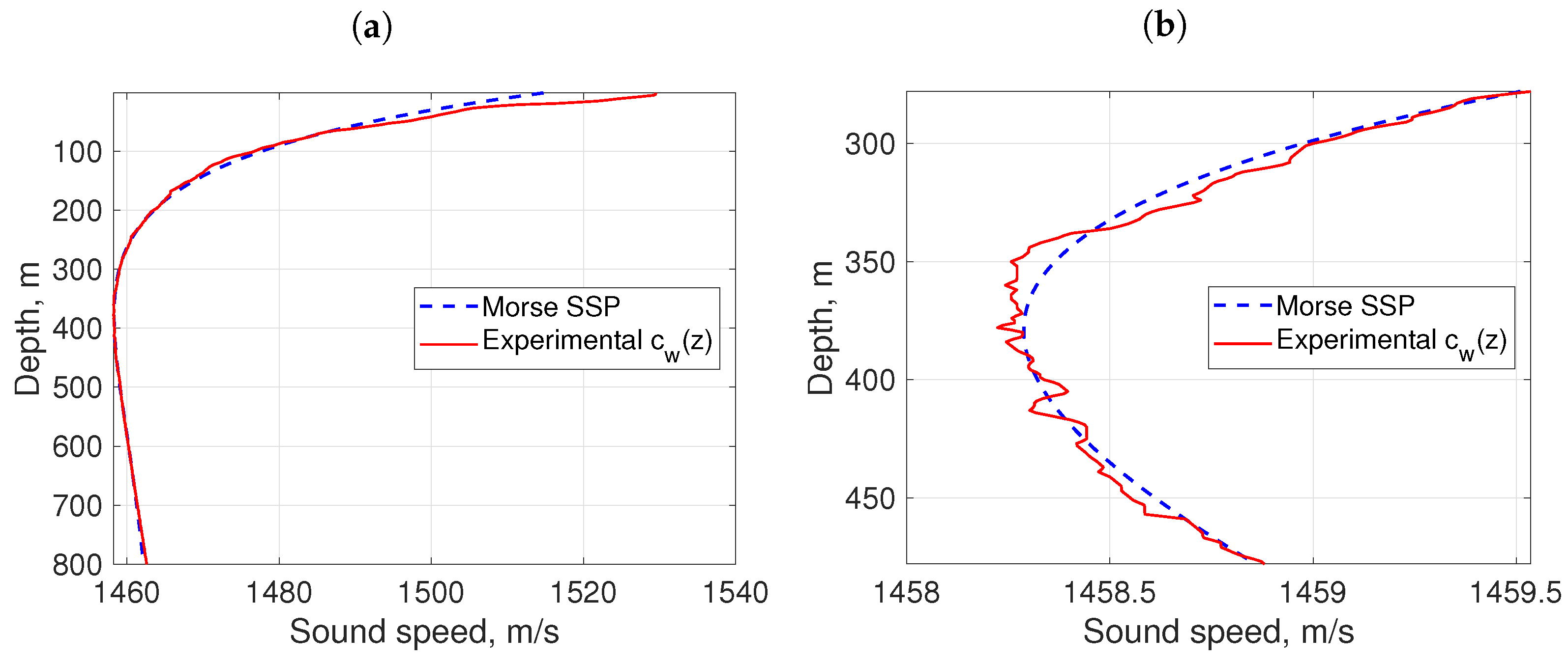 The Parameterization of the Sound Speed Profile in the Sea of Japan and ...