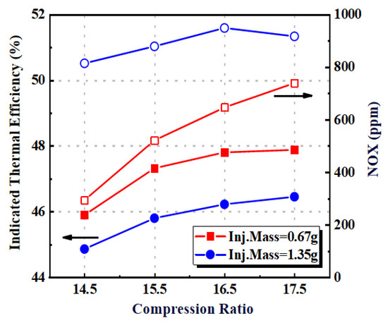 Combustion and Emission Characteristics of Methanol–Diesel Dual Fuel ...