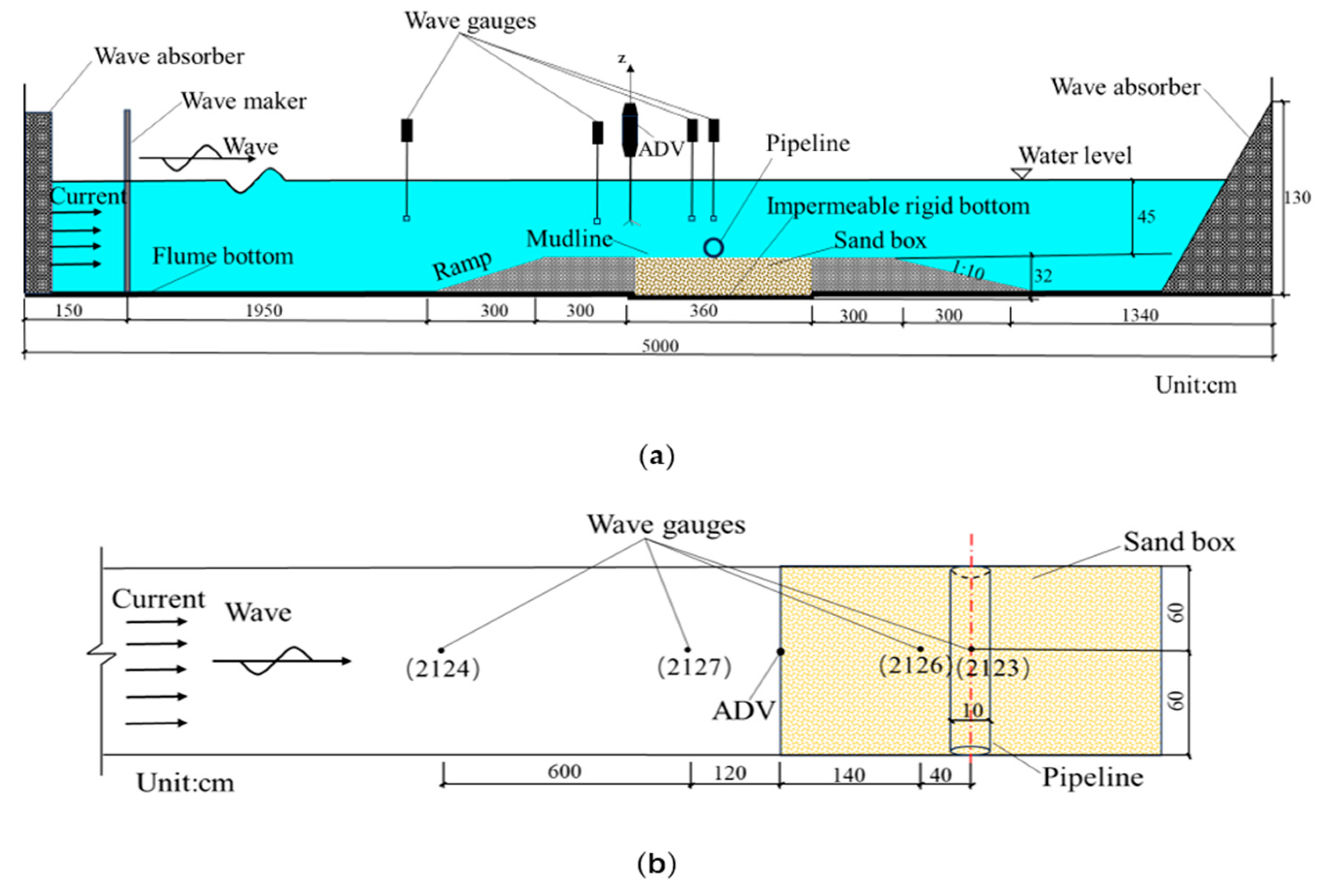 Experimental Study of Submarine Pipeline with Geotextile and Stone ...