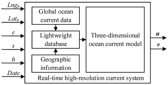 Modeling of Three-Dimensional Ocean Current Based on Ocean Current Big ...