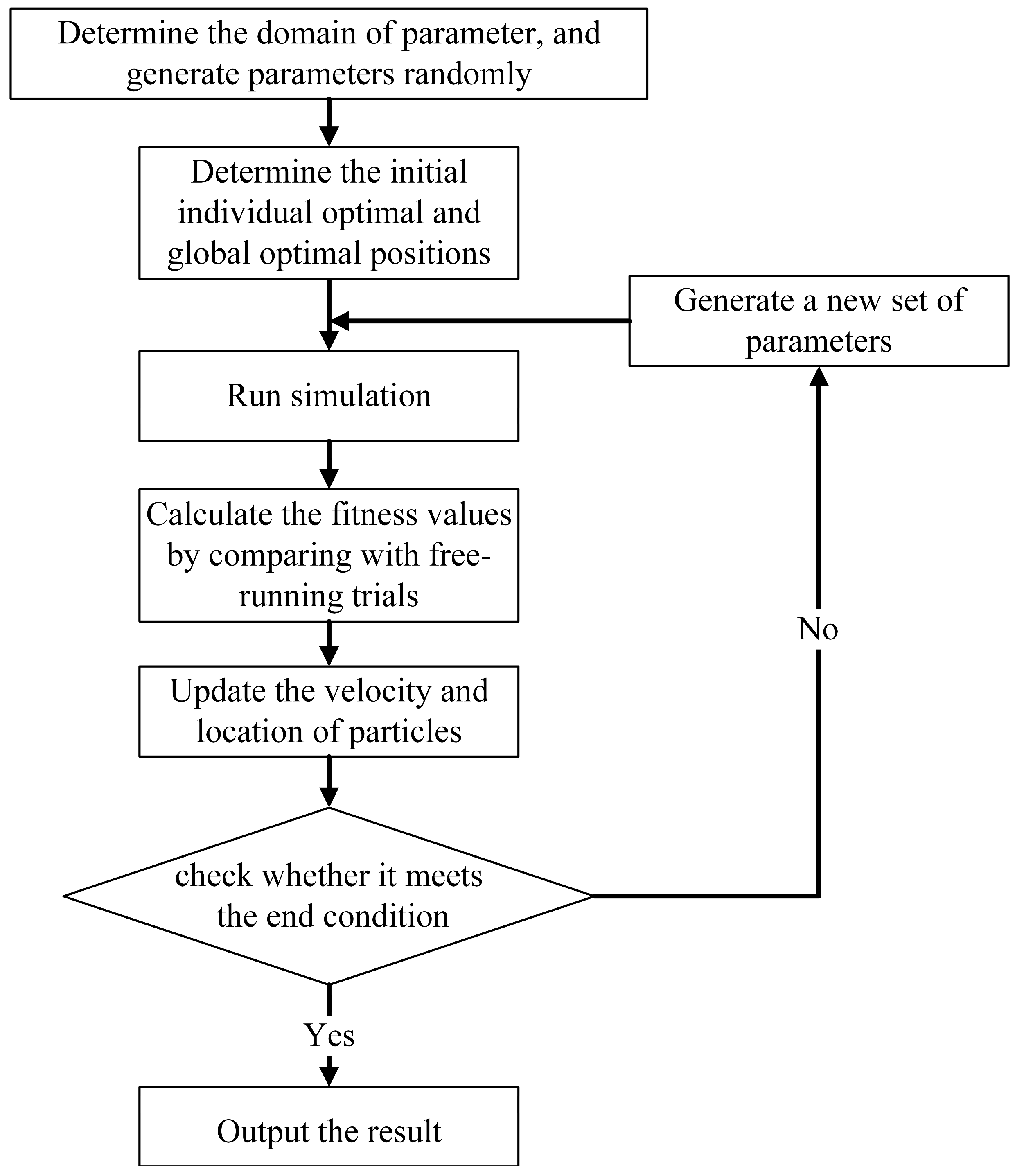 Parameter Identification of an Unmanned Sailboat Combining Experiments ...