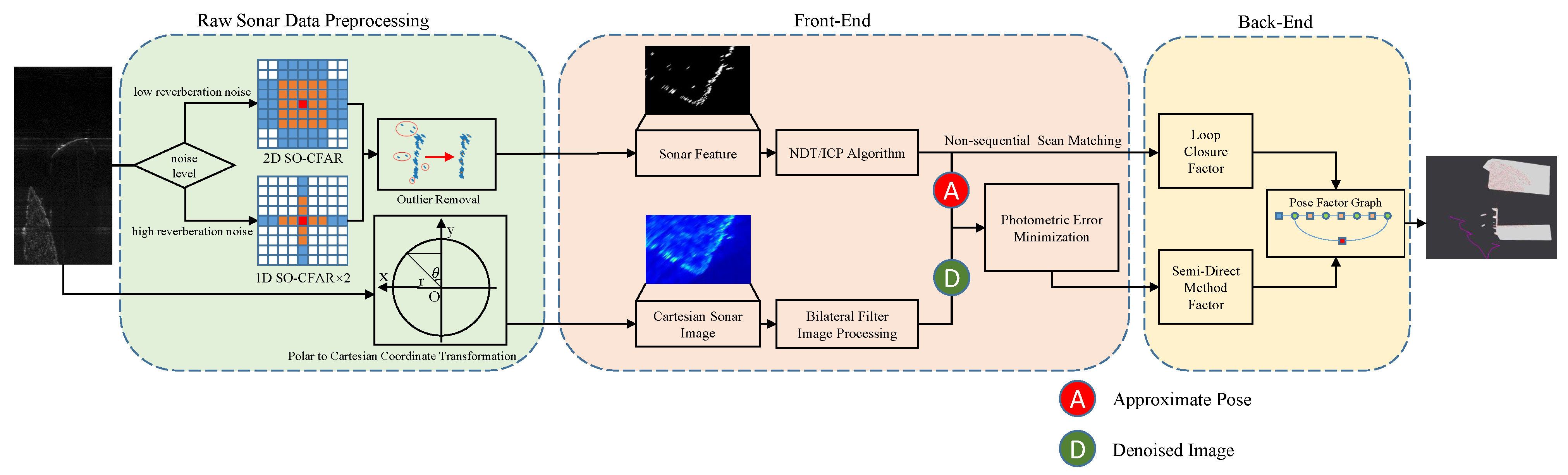 Sonar-Based Simultaneous Localization and Mapping Using the Semi-Direct Method