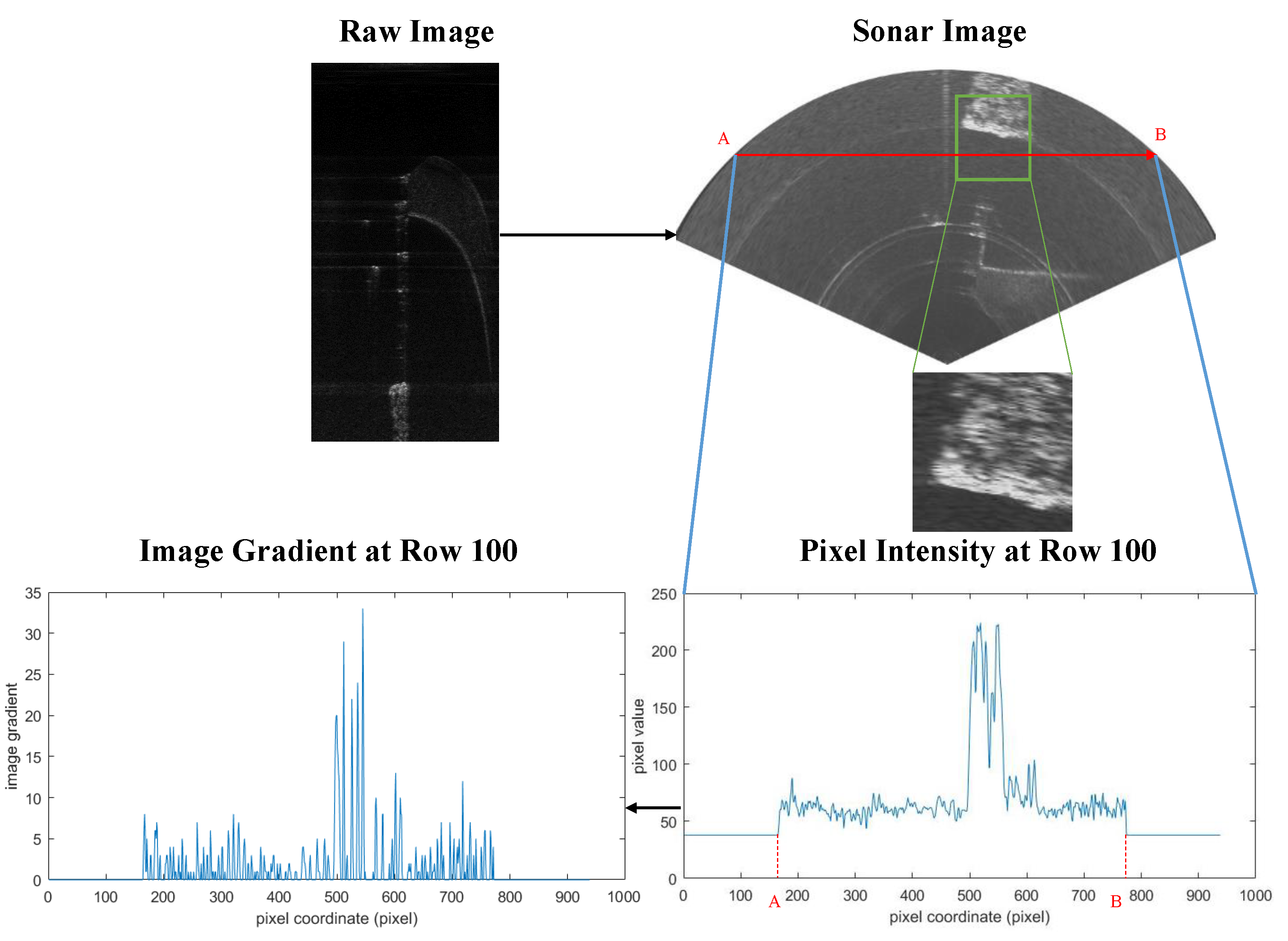 Sonar-Based Simultaneous Localization and Mapping Using the Semi-Direct Method