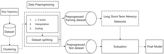 Ship-Route Prediction Based on a Long Short-Term Memory Network Using ...