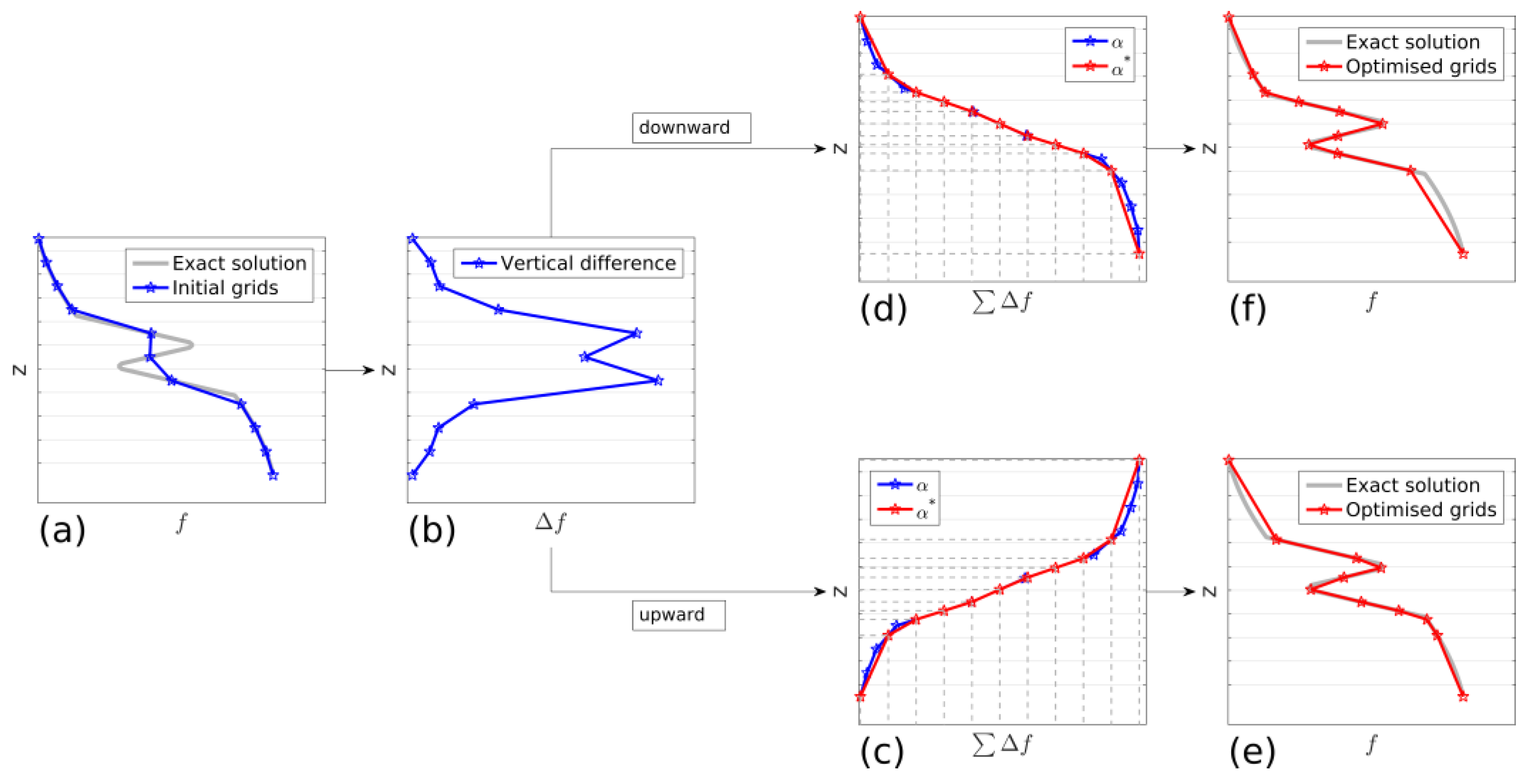 Gradient-Tracking Generalized Vertical Coordinate for Ocean Models ...