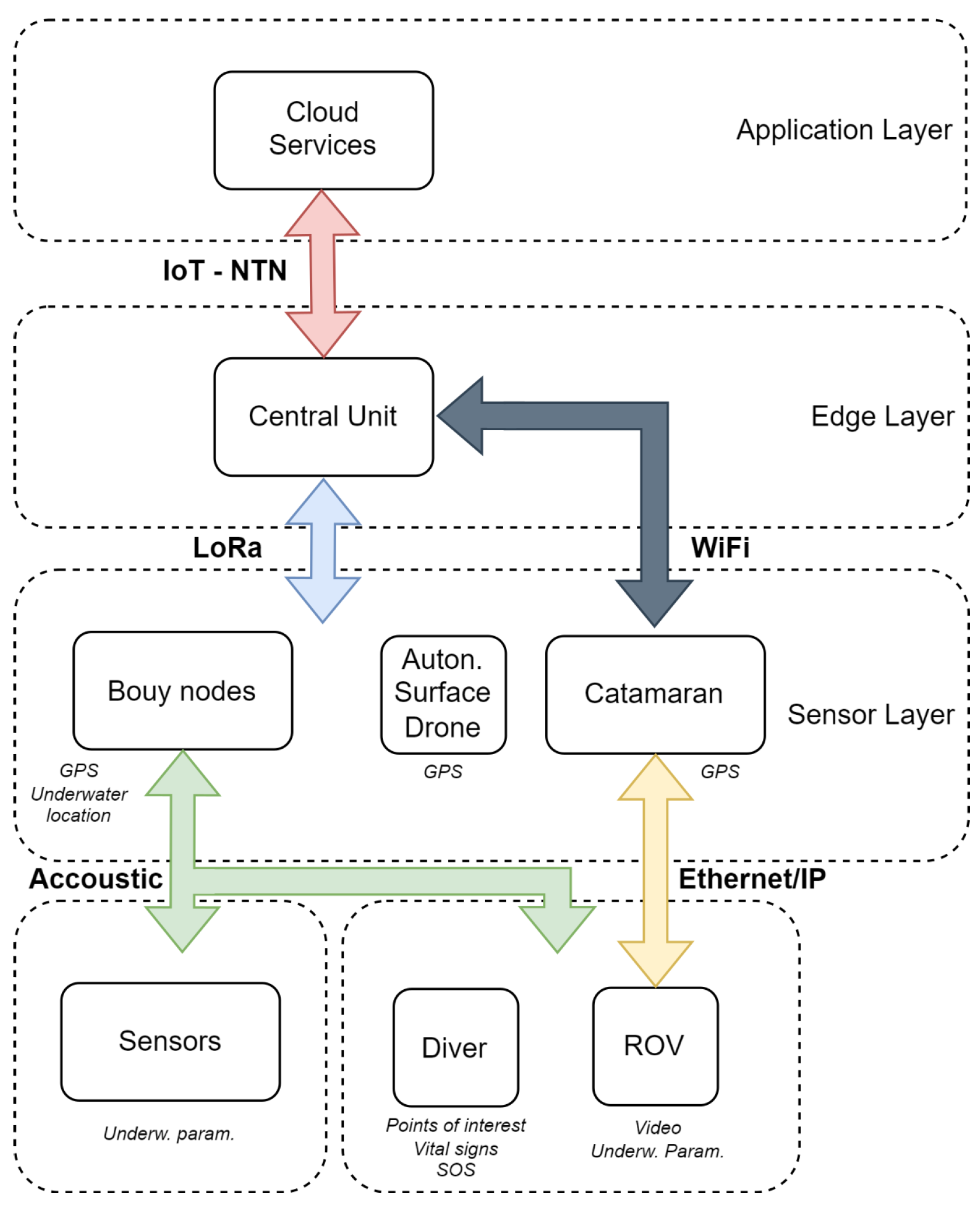 Edge Computing Architecture for the Management of Underwater Cultural ...