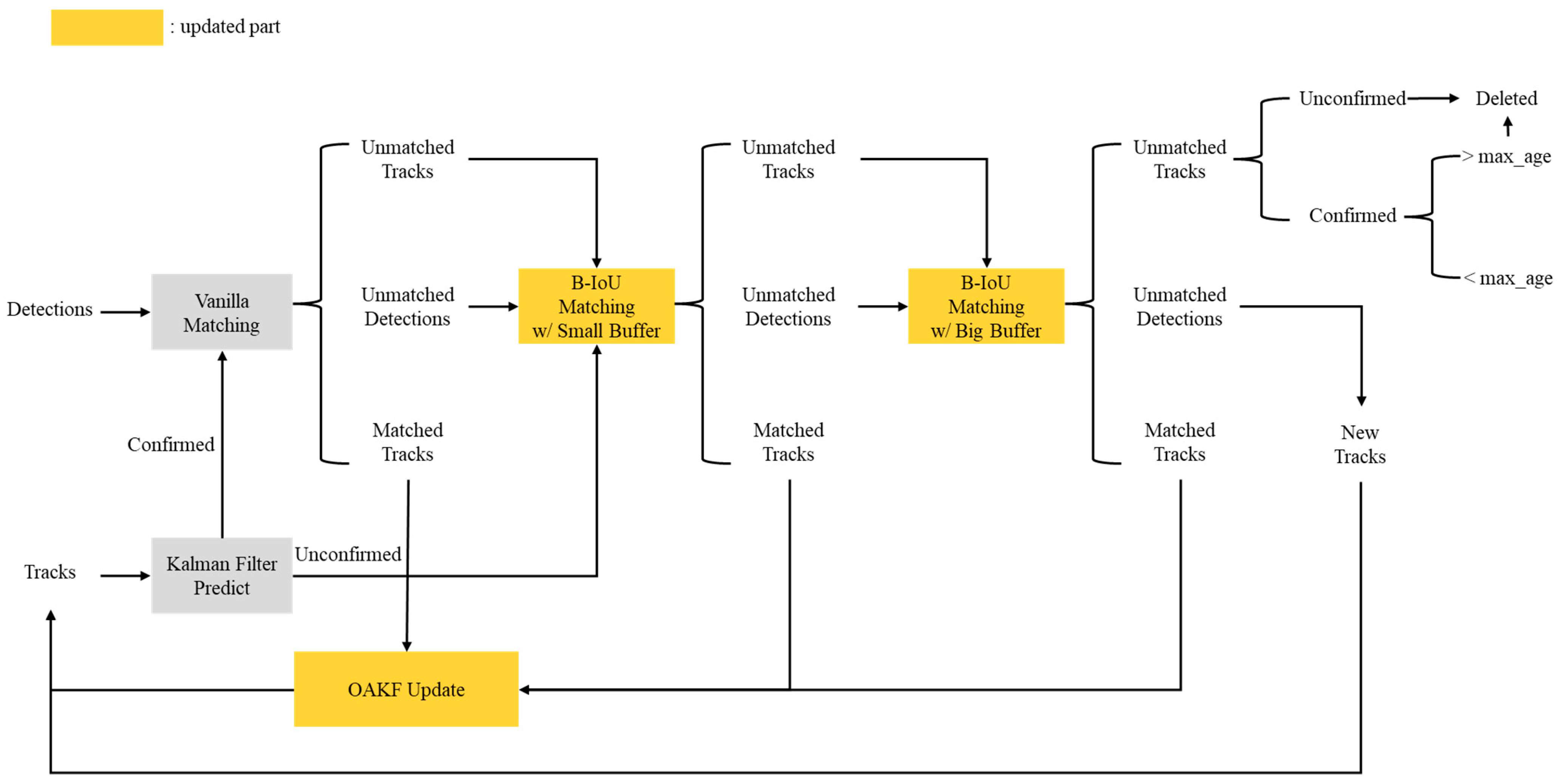 A Stable Multi-Object Tracking Method for Unstable and Irregular Maritime Environments