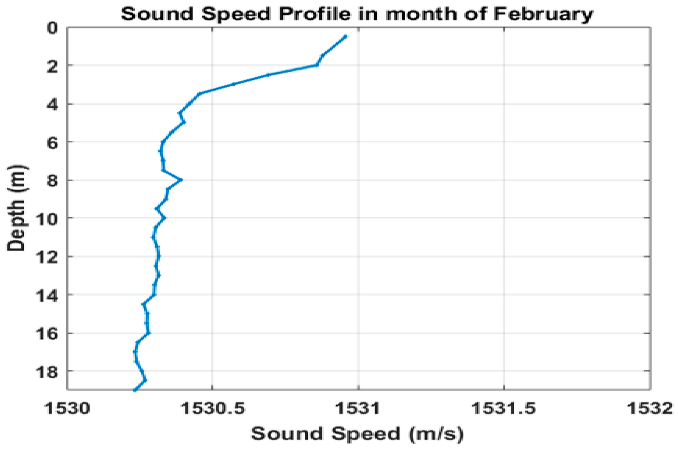 Acoustic Propagation and Transmission Loss Analysis in Shallow Water of Northern Arabian Sea