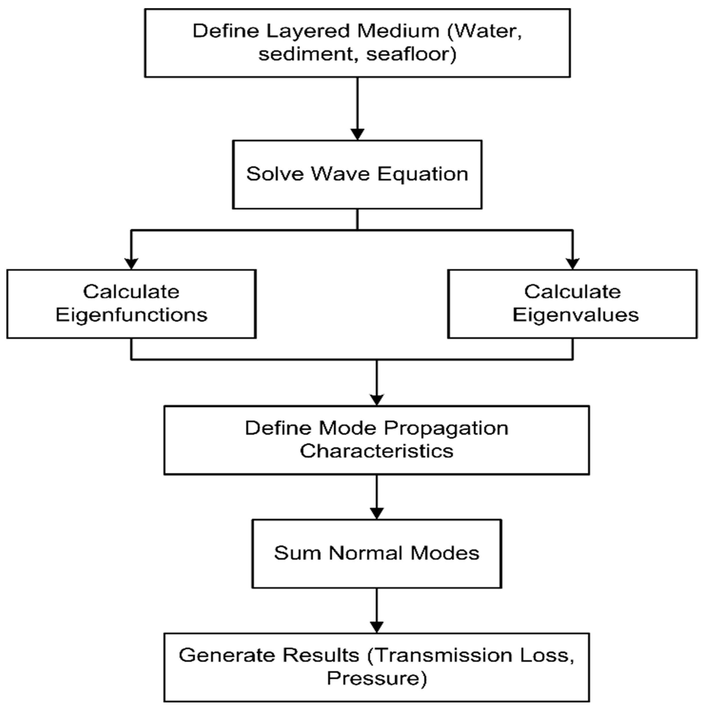 Acoustic Propagation and Transmission Loss Analysis in Shallow Water of Northern Arabian Sea