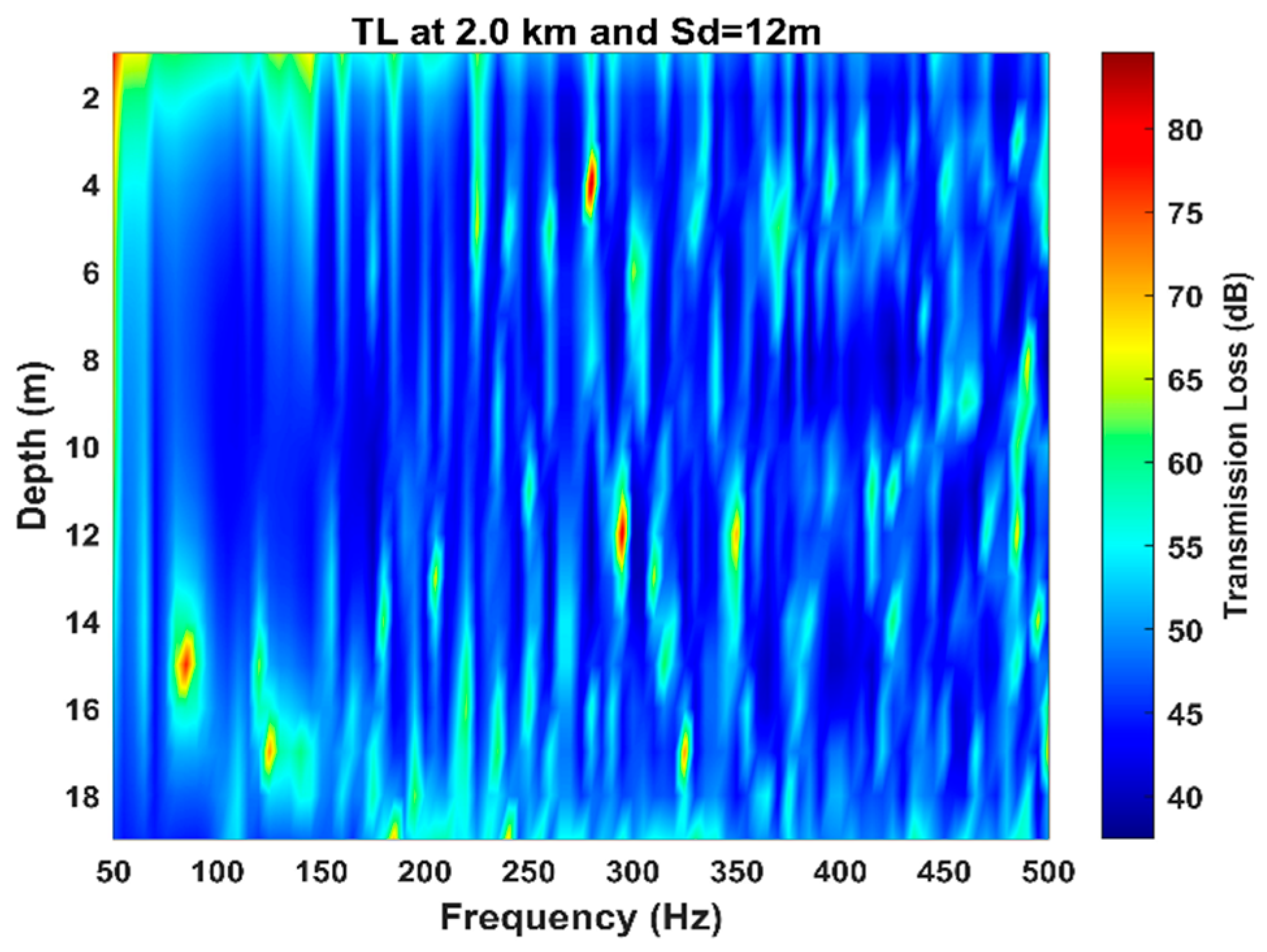 Acoustic Propagation and Transmission Loss Analysis in Shallow Water of ...