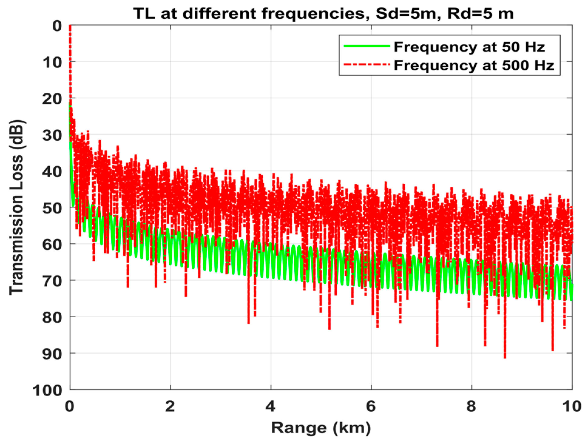 Acoustic Propagation and Transmission Loss Analysis in Shallow Water of ...