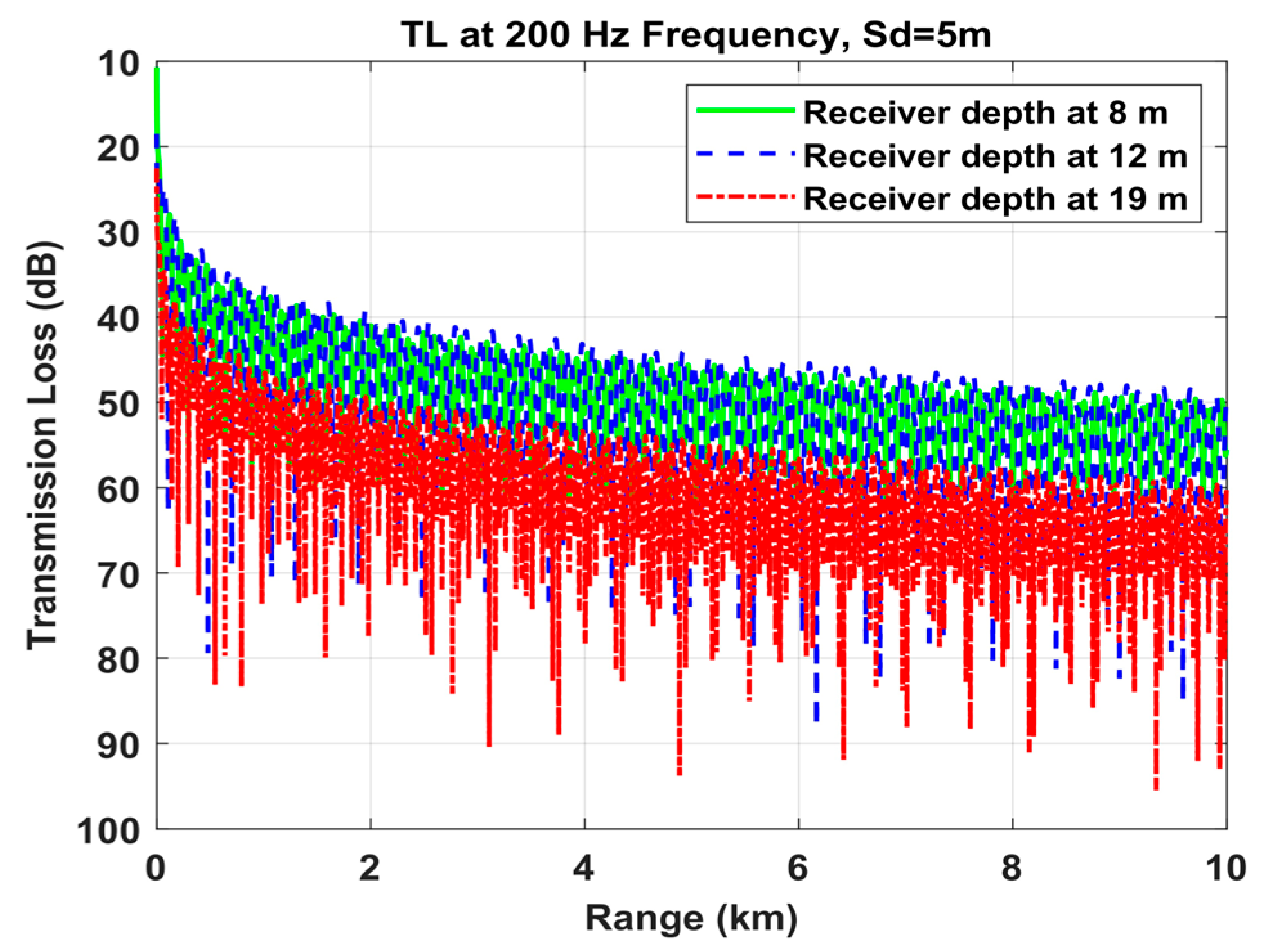 Acoustic Propagation and Transmission Loss Analysis in Shallow Water of ...