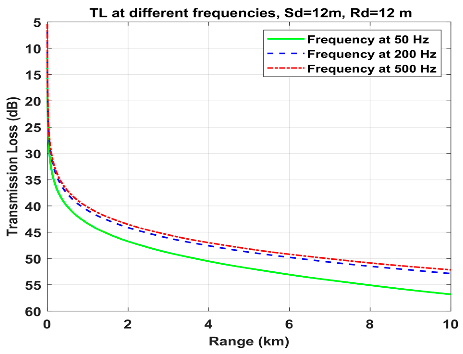 Acoustic Propagation and Transmission Loss Analysis in Shallow Water of ...