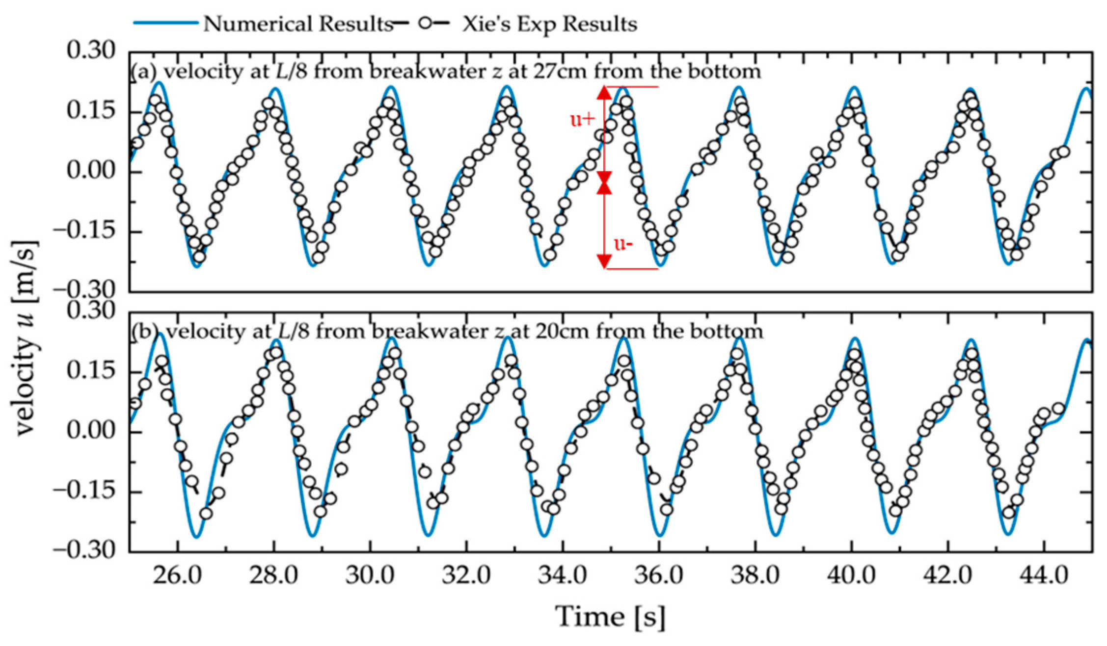 Numerical Simulation of Wave-Induced Scour in Front of Vertical and Inclined Breakwaters