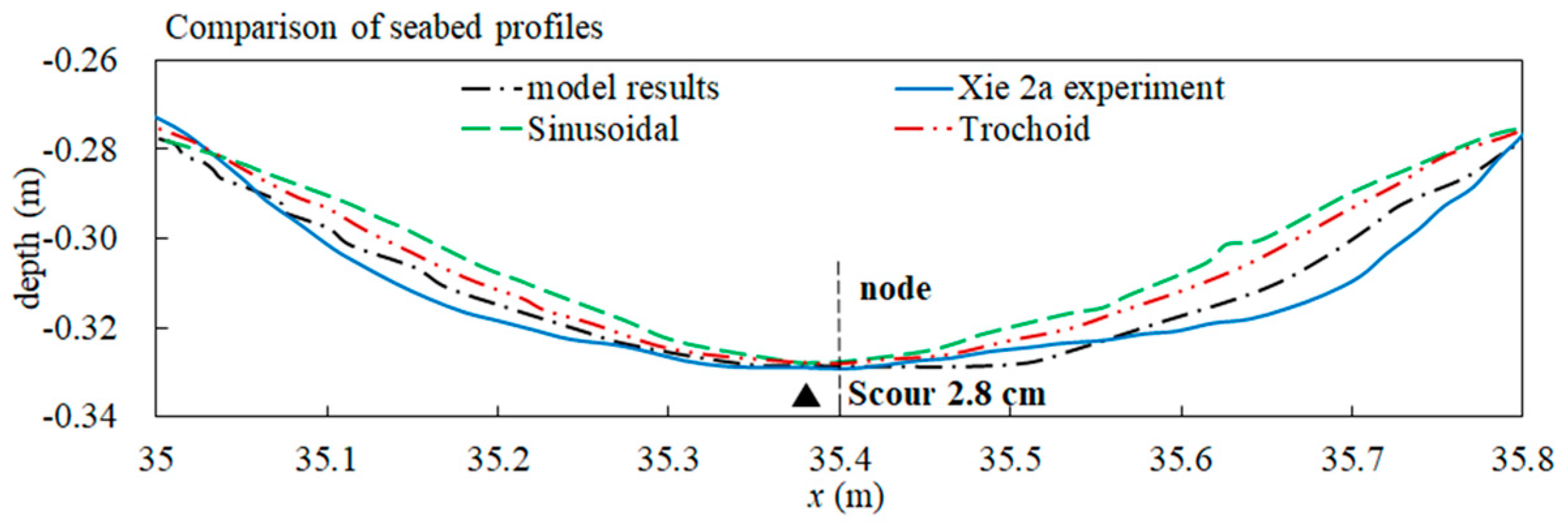 Numerical Simulation of Wave-Induced Scour in Front of Vertical and Inclined Breakwaters