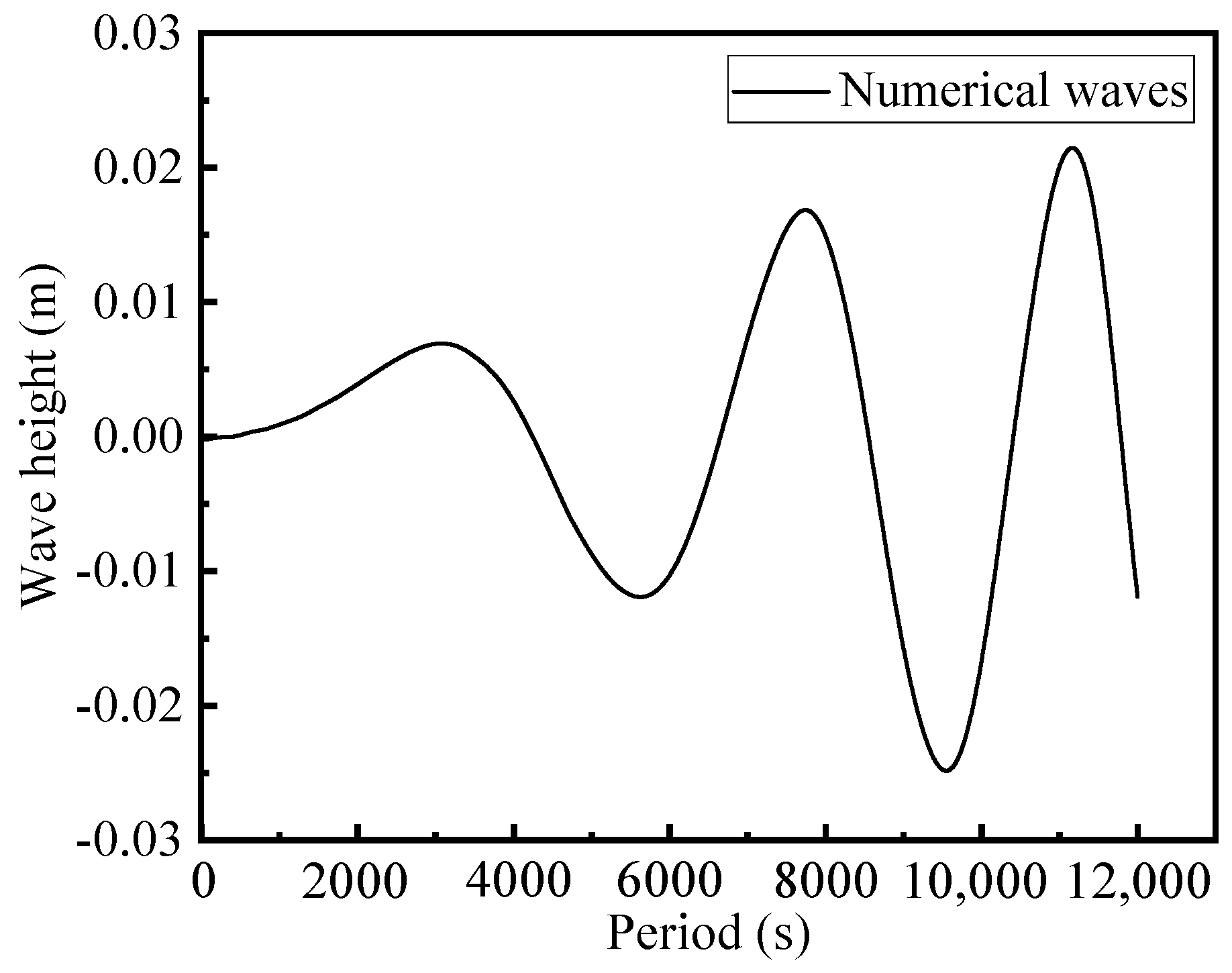 Numerical Study on the Wave Attenuation Performance of a Novel Partial ...