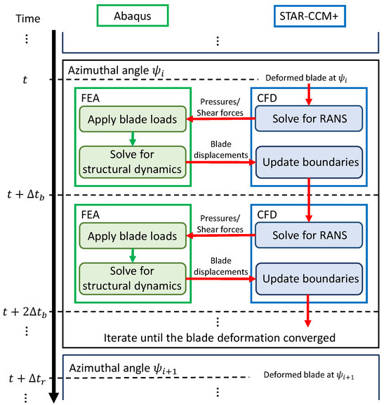 Aeroelastic Simulation of Full-Machine Wind Turbines Using a Two-Way Fluid-Structure Interaction ...