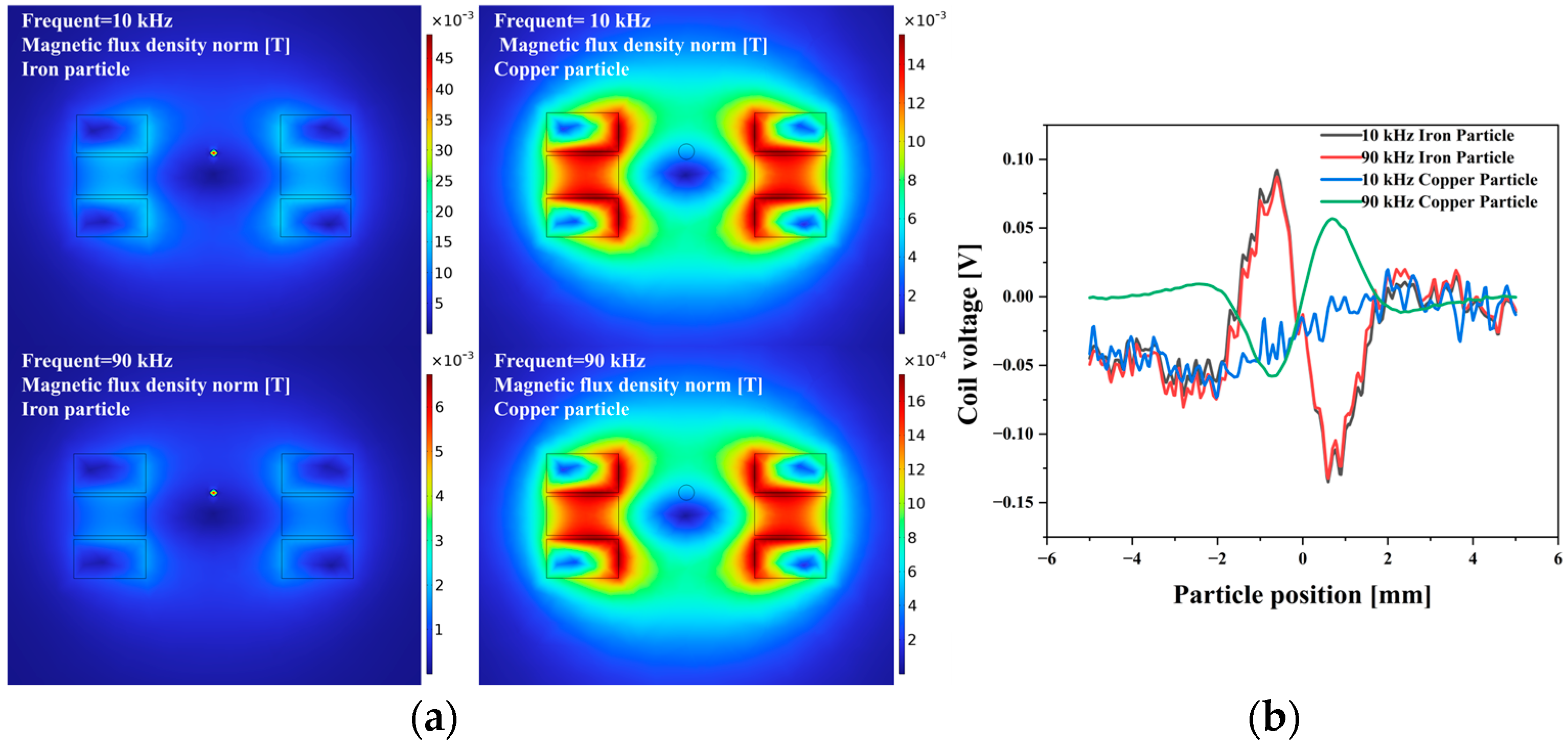 A Method for Aliasing Metal Particle Recognition Based on Three-Coil Sensor Using Frequency ...