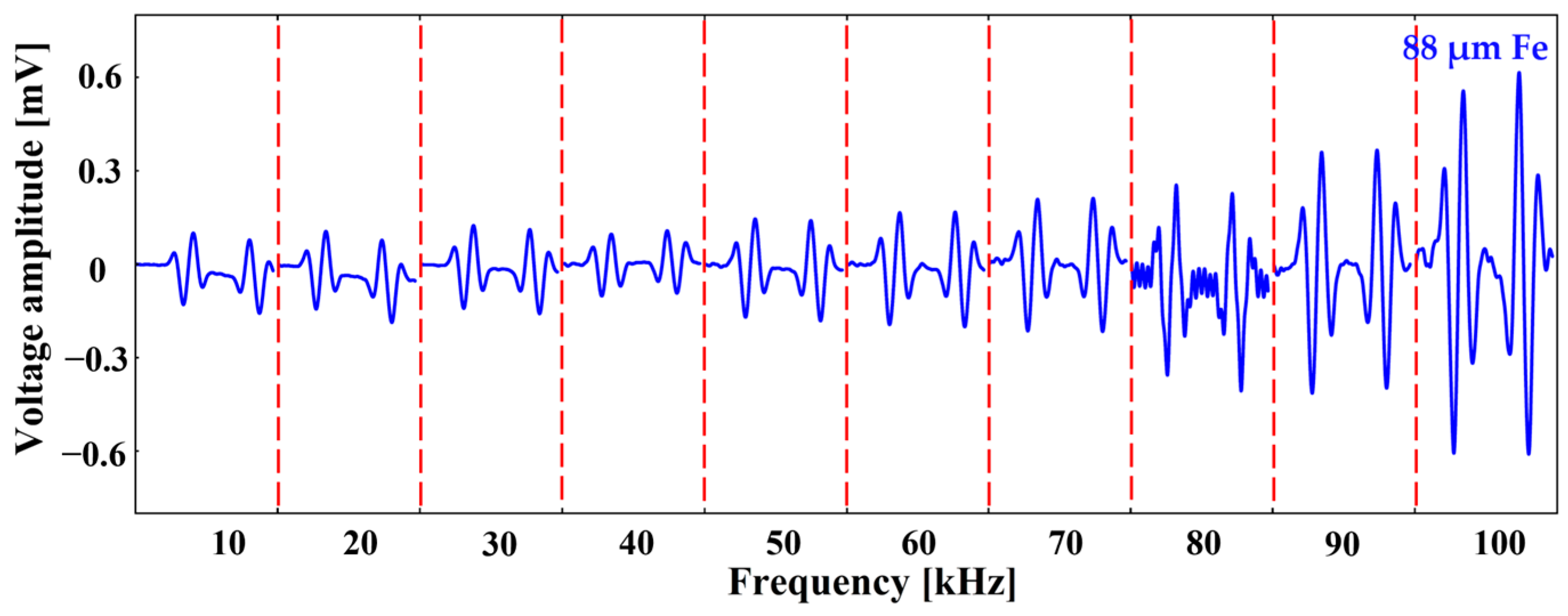A Method for Aliasing Metal Particle Recognition Based on Three-Coil Sensor Using Frequency ...
