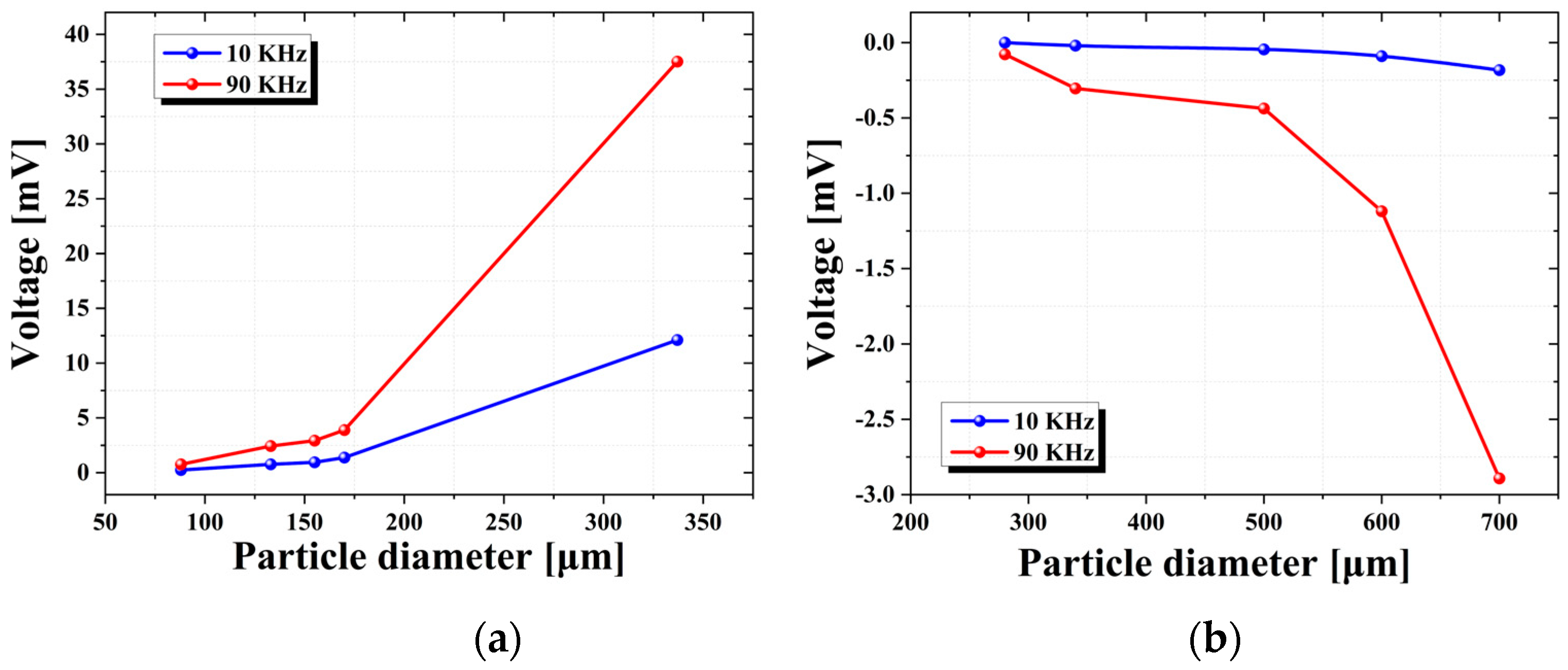 A Method for Aliasing Metal Particle Recognition Based on Three-Coil Sensor Using Frequency ...