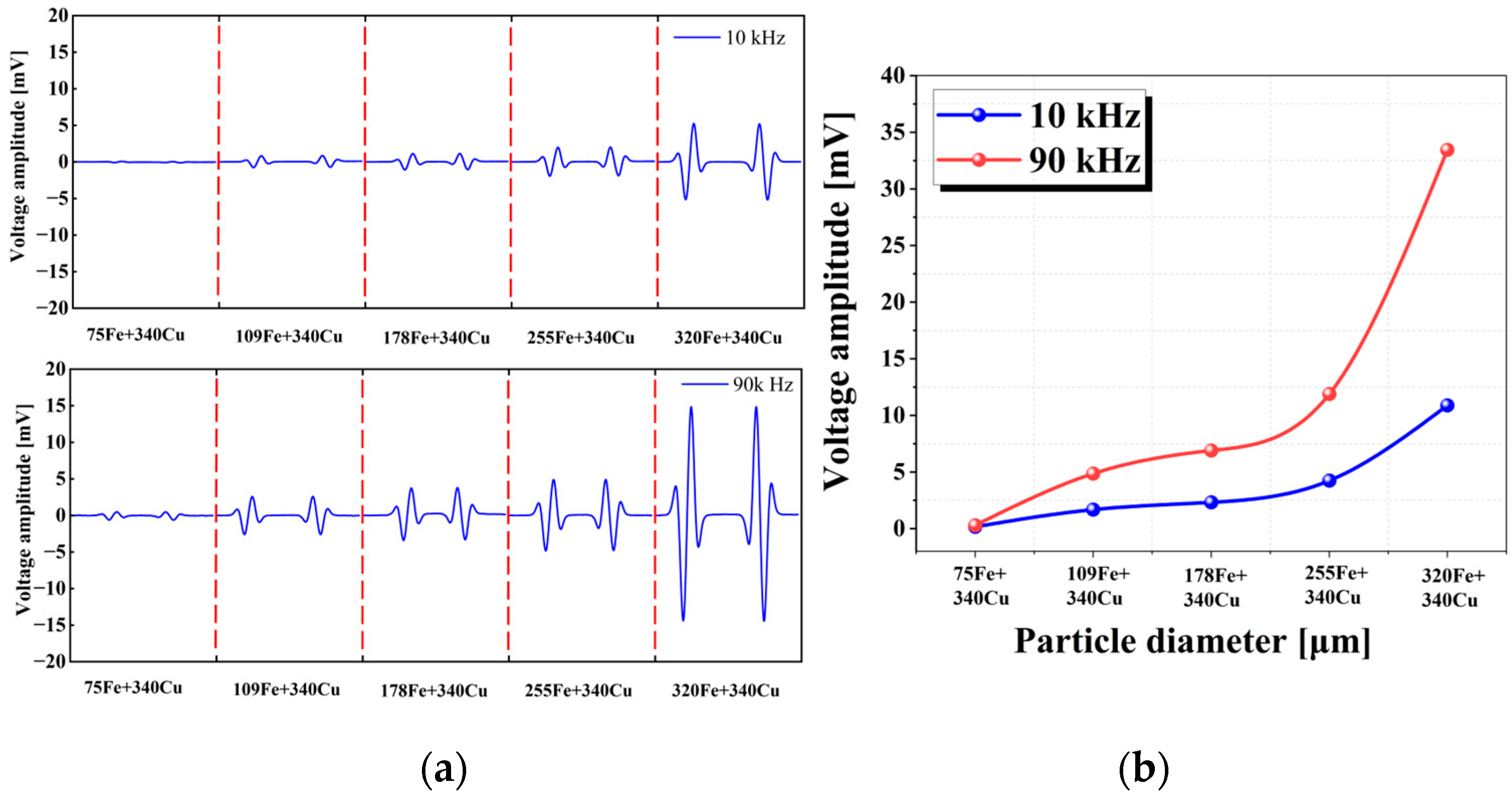 A Method for Aliasing Metal Particle Recognition Based on Three-Coil Sensor Using Frequency ...