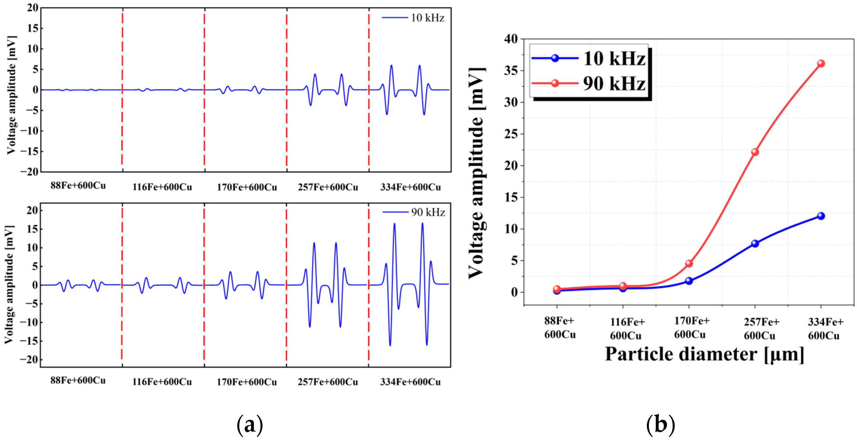 A Method for Aliasing Metal Particle Recognition Based on Three-Coil Sensor Using Frequency ...