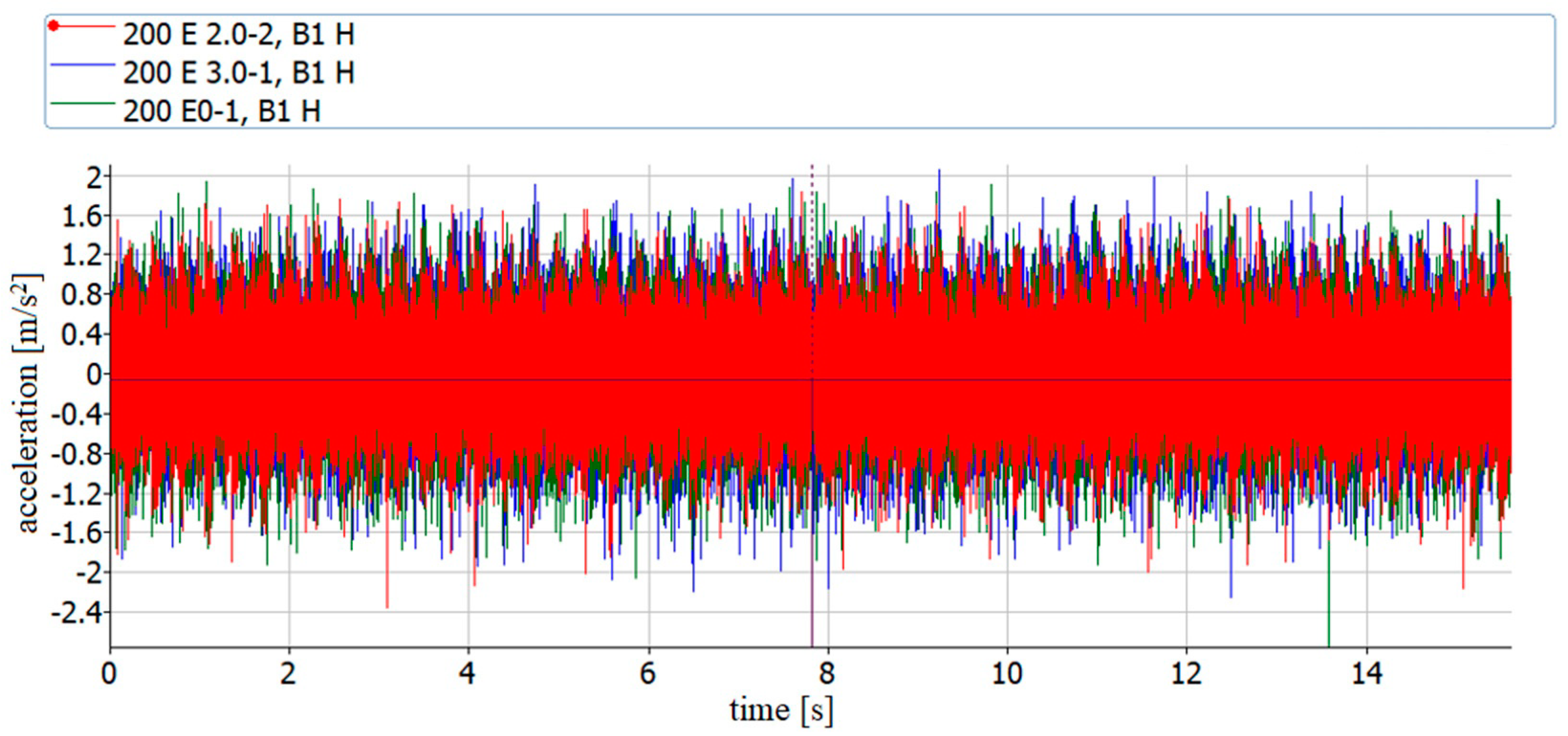 Testing and Modeling of Shaft Vibrations Due to Misalignment
