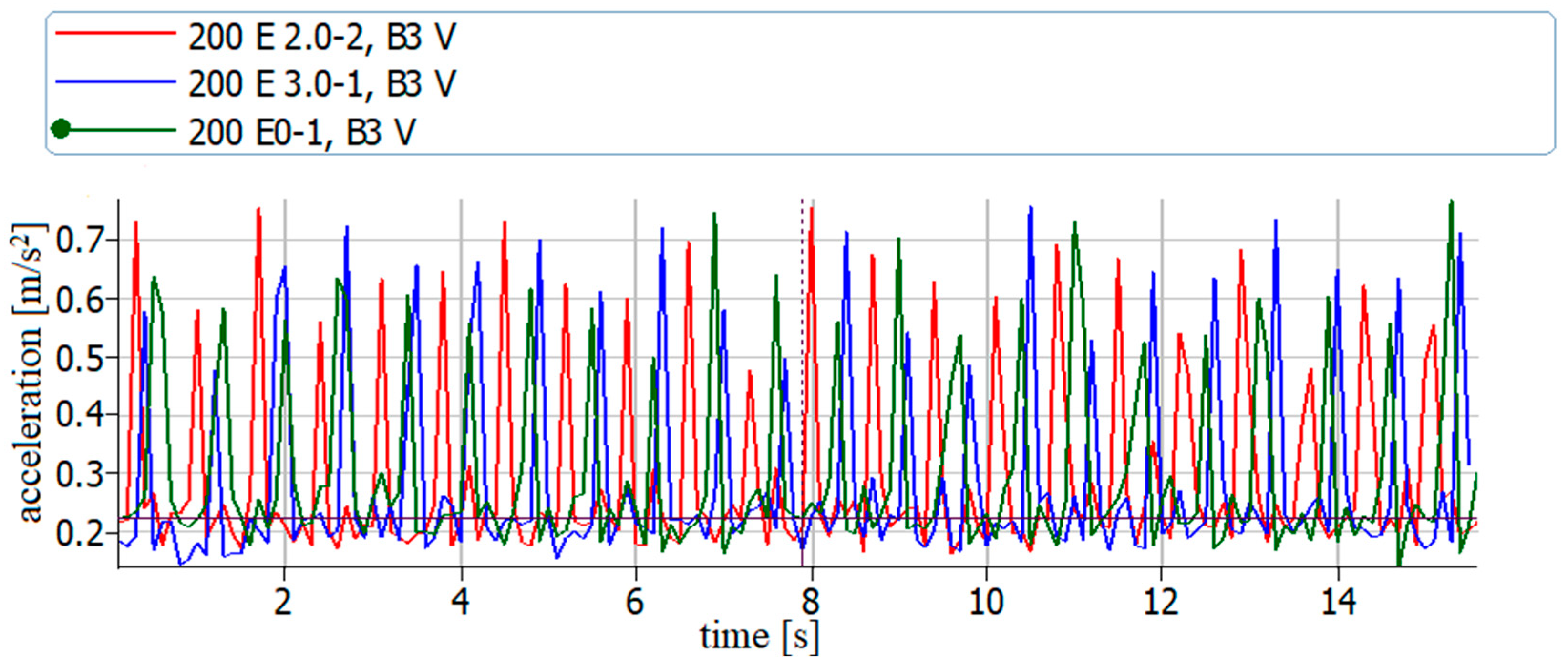 Testing and Modeling of Shaft Vibrations Due to Misalignment