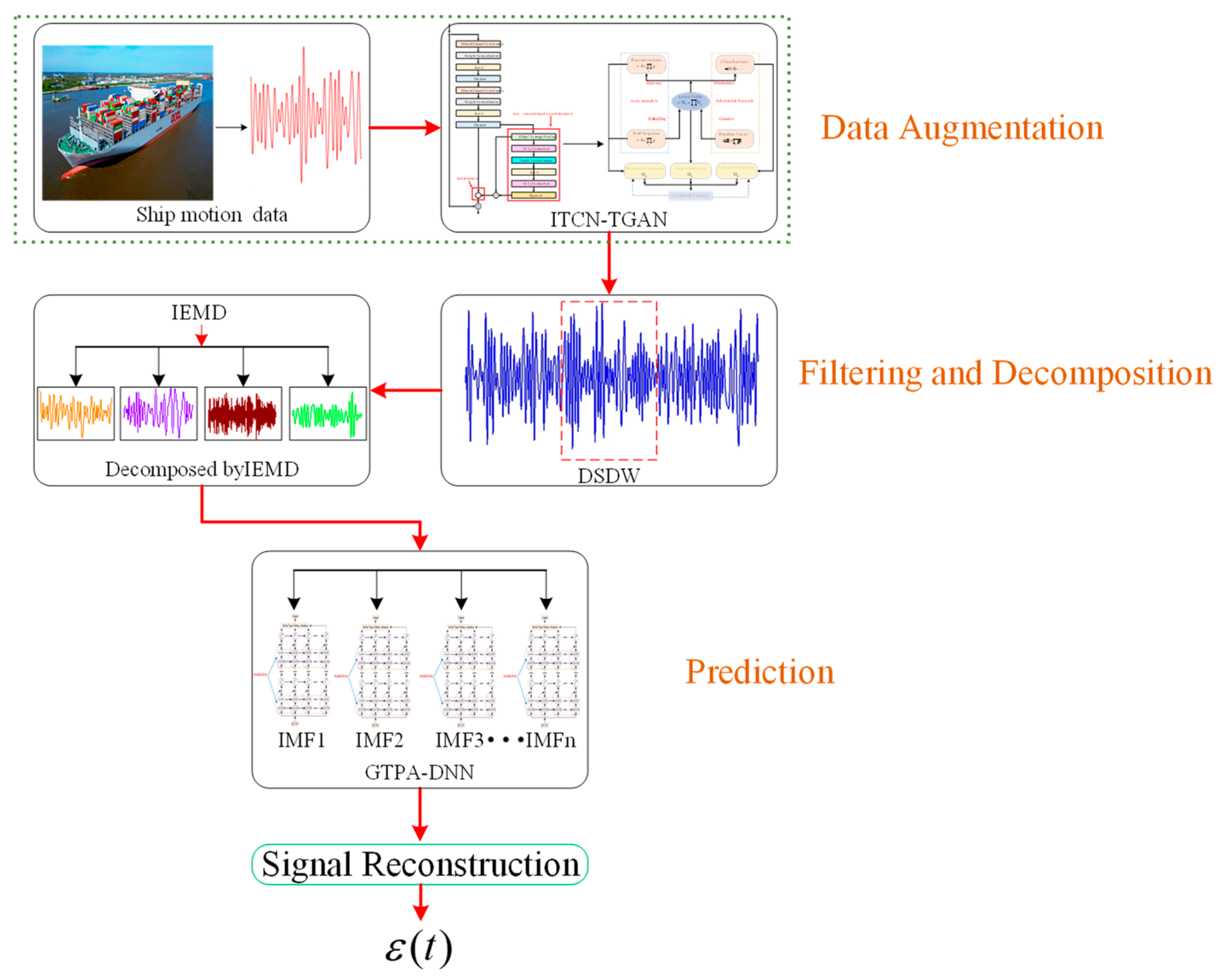 Online Data-Driven Integrated Prediction Model for Ship Motion Based on Data Augmentation and ...