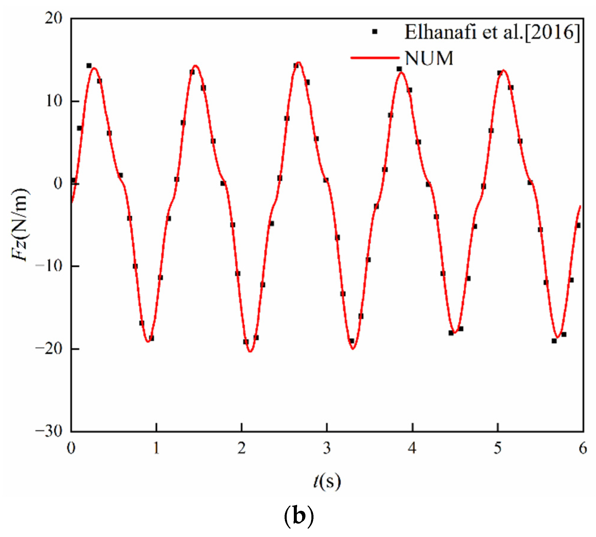 Numerical Simulation of Hydrodynamic Performance of an Offshore ...