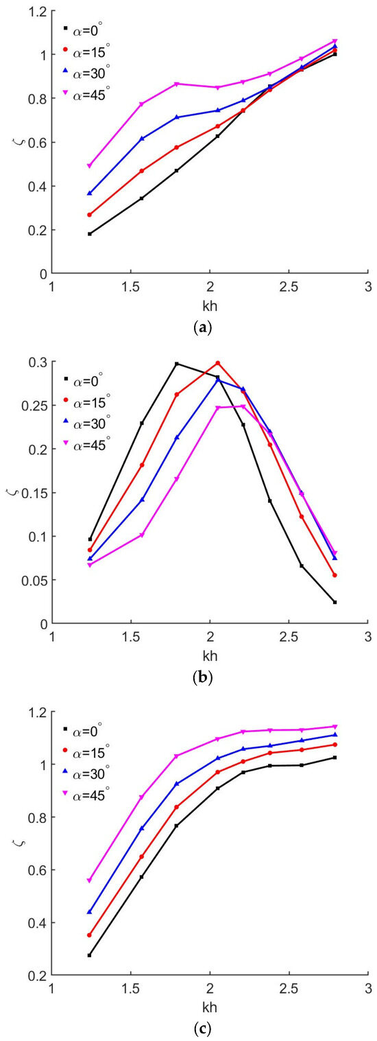 Numerical Simulation of Hydrodynamic Performance of an Offshore Oscillating Water Column Wave ...
