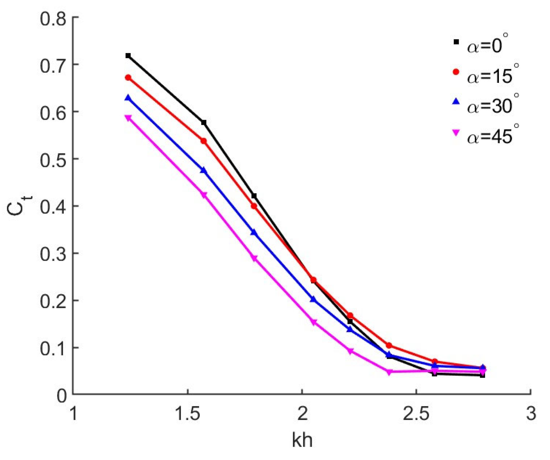 Numerical Simulation of Hydrodynamic Performance of an Offshore Oscillating Water Column Wave ...