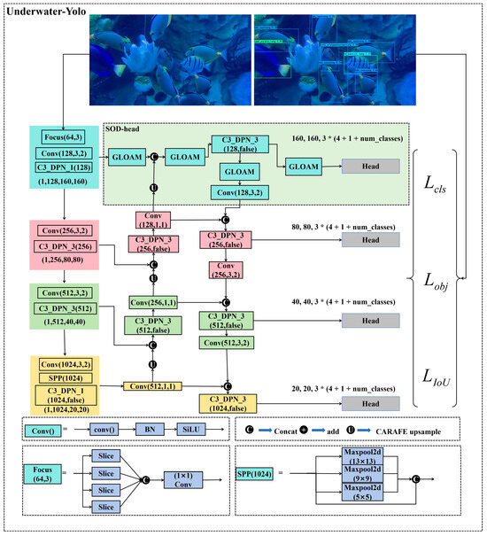 Underwater-Yolo: Underwater Object Detection Network with Dilated Deformable Convolutions and ...