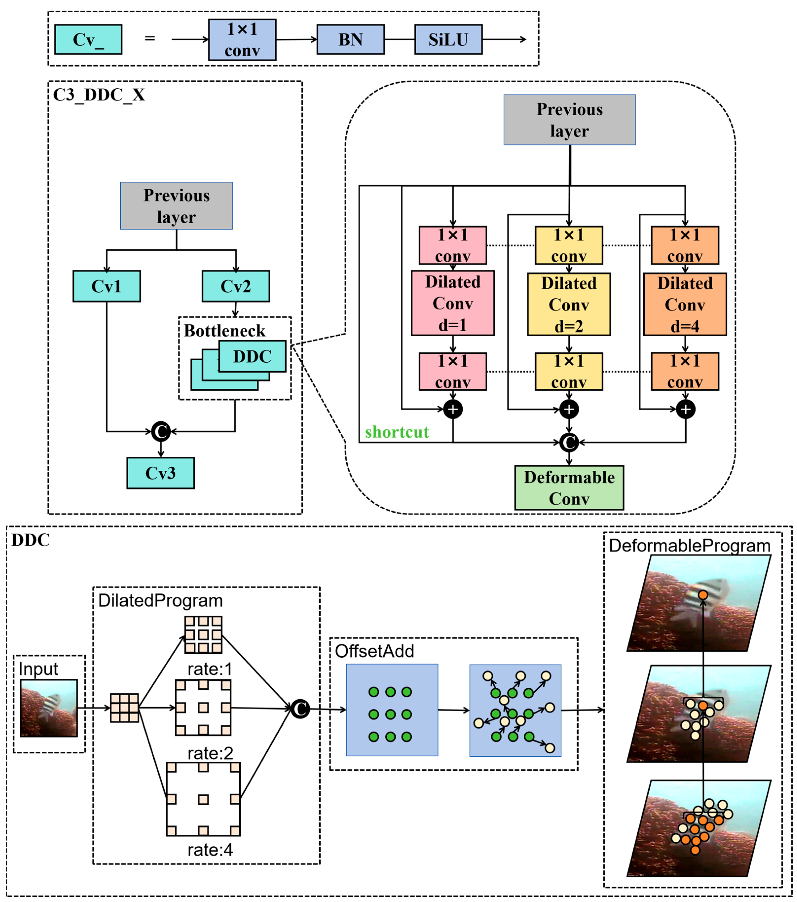 Underwater-Yolo: Underwater Object Detection Network with Dilated Deformable Convolutions and ...