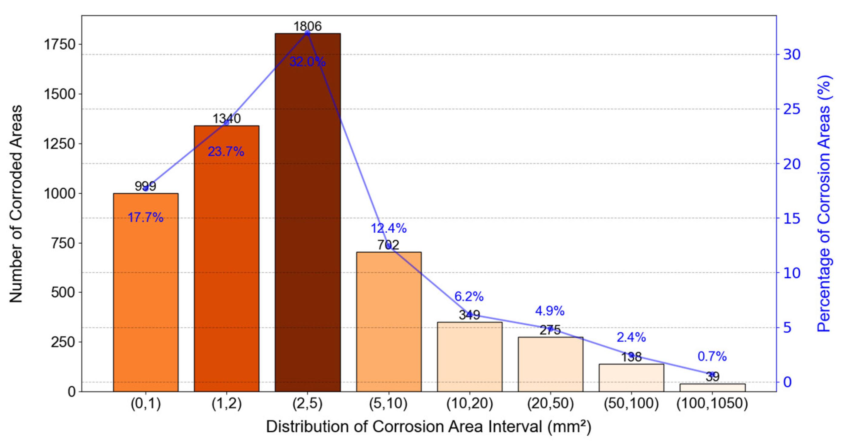 Enhancing YOLOv5 Performance for Small-Scale Corrosion Detection in ...