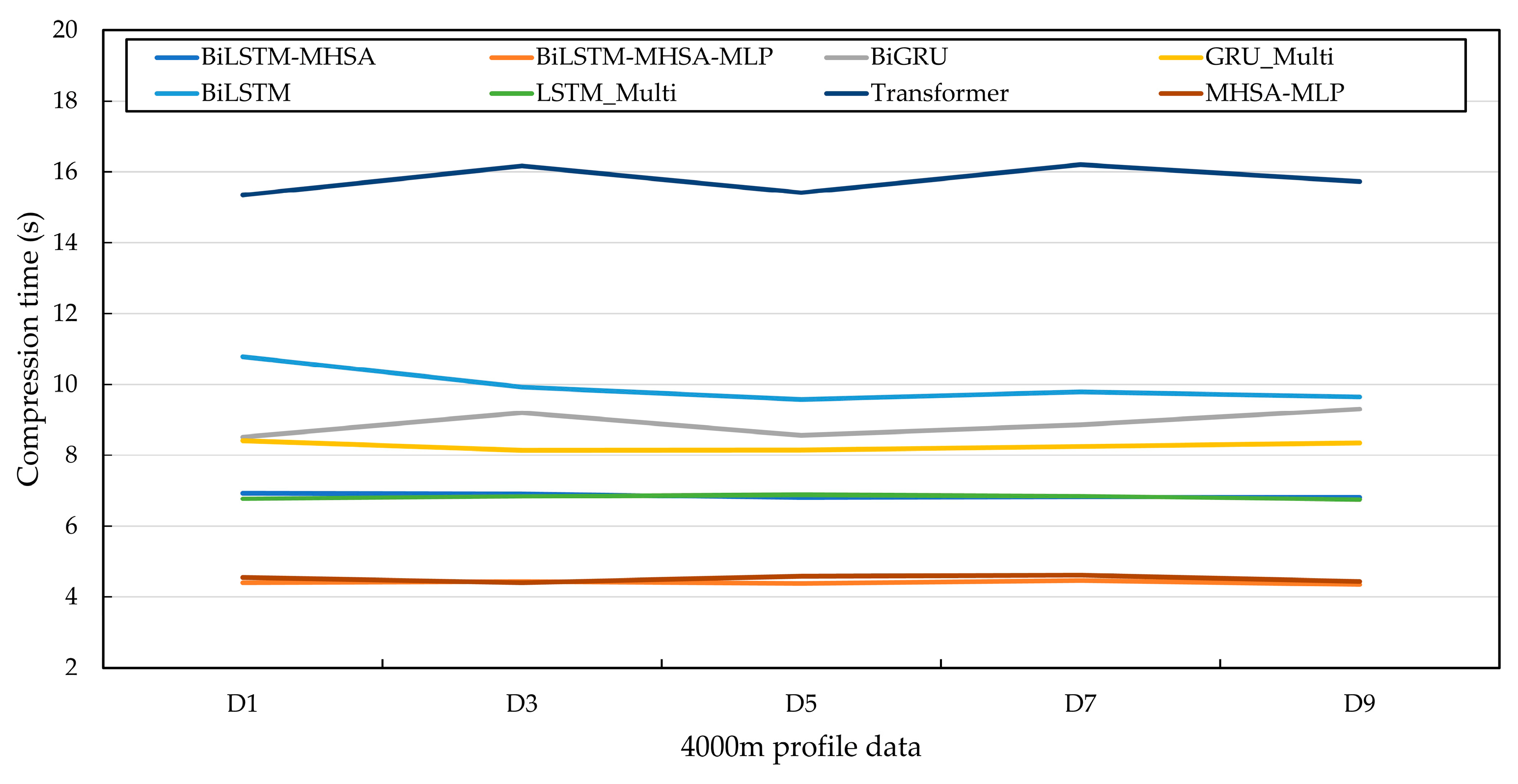Research on the Lossless Data Compression System of the Argo Buoy Based on BiLSTM-MHSA-MLP