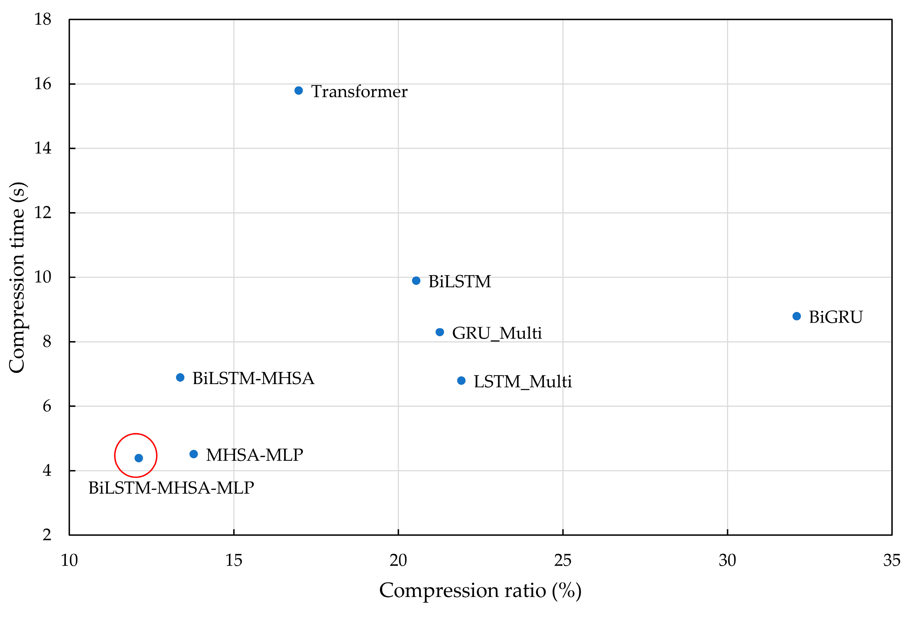 Research on the Lossless Data Compression System of the Argo Buoy Based on BiLSTM-MHSA-MLP