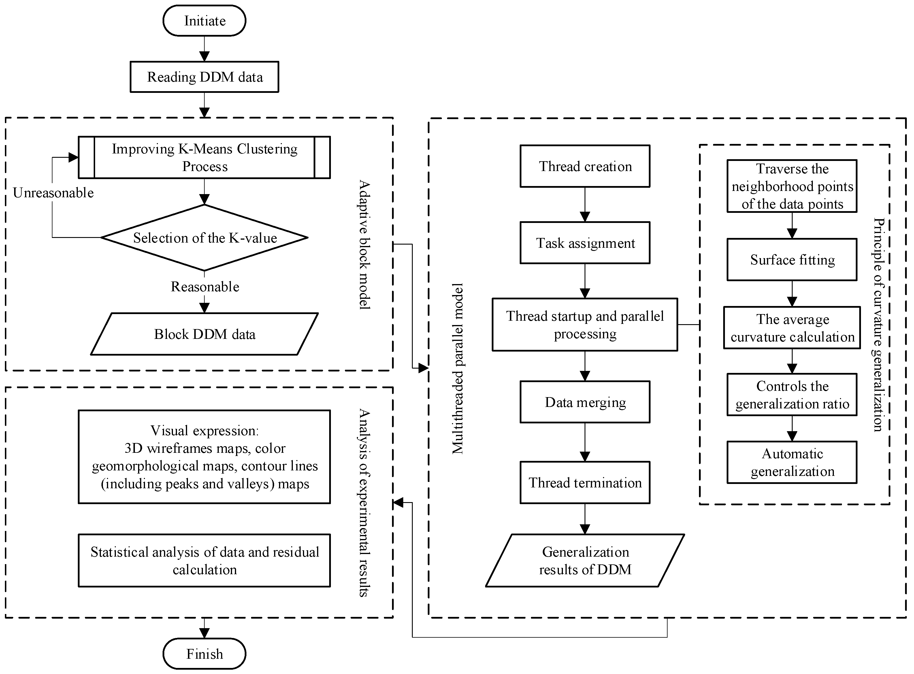 An Automatic Generalization Method of a Block-Based Digital Depth Model ...