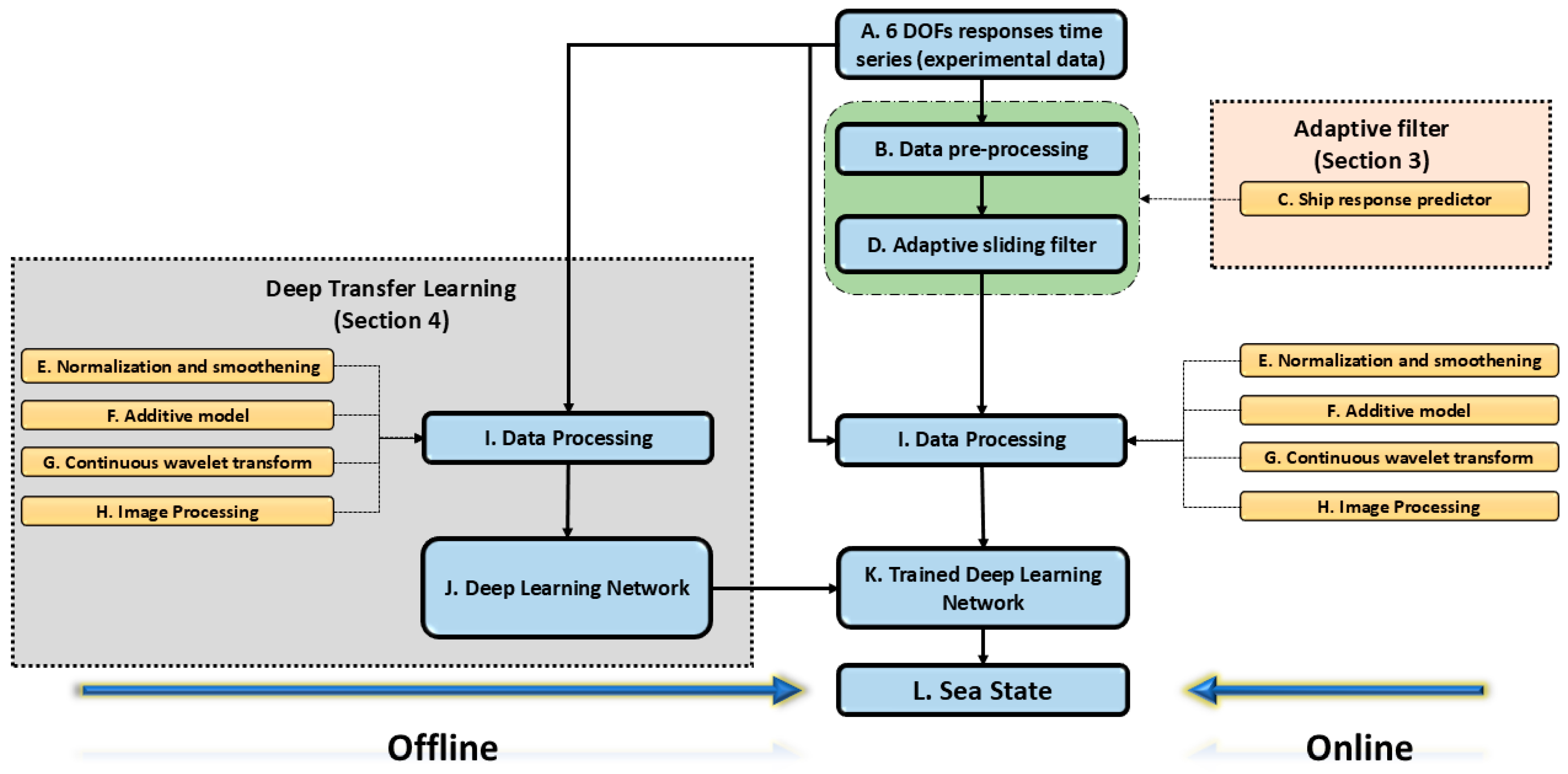 An Integrated Framework for Real-Time Sea-State Estimation of ...