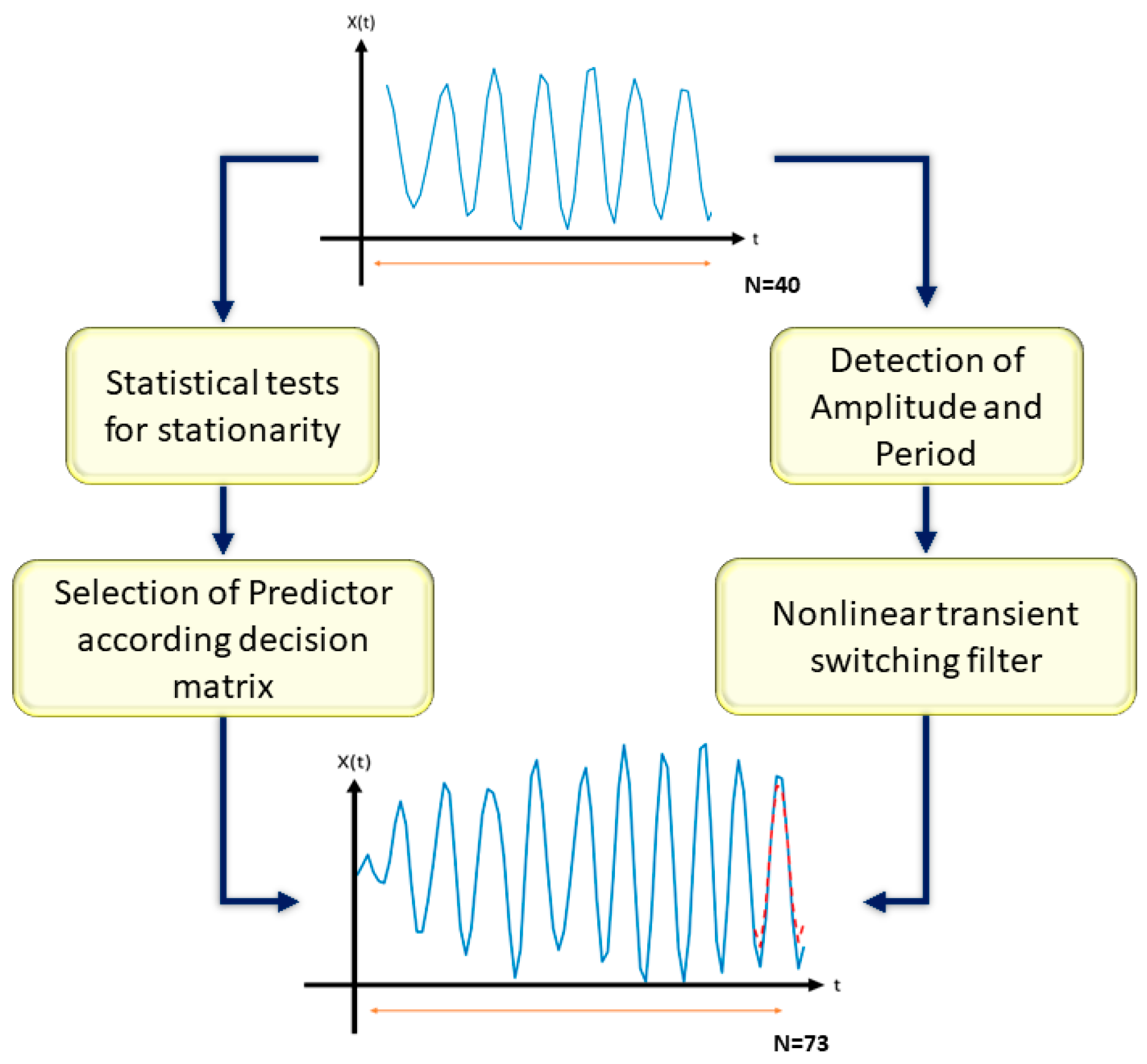 An Integrated Framework for Real-Time Sea-State Estimation of ...