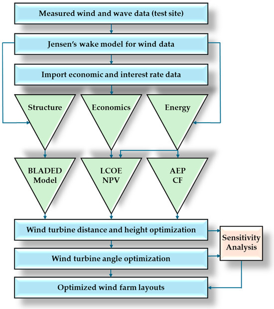 Multi-Criteria Optimization of Wind Turbines in an Offshore Wind Farm ...