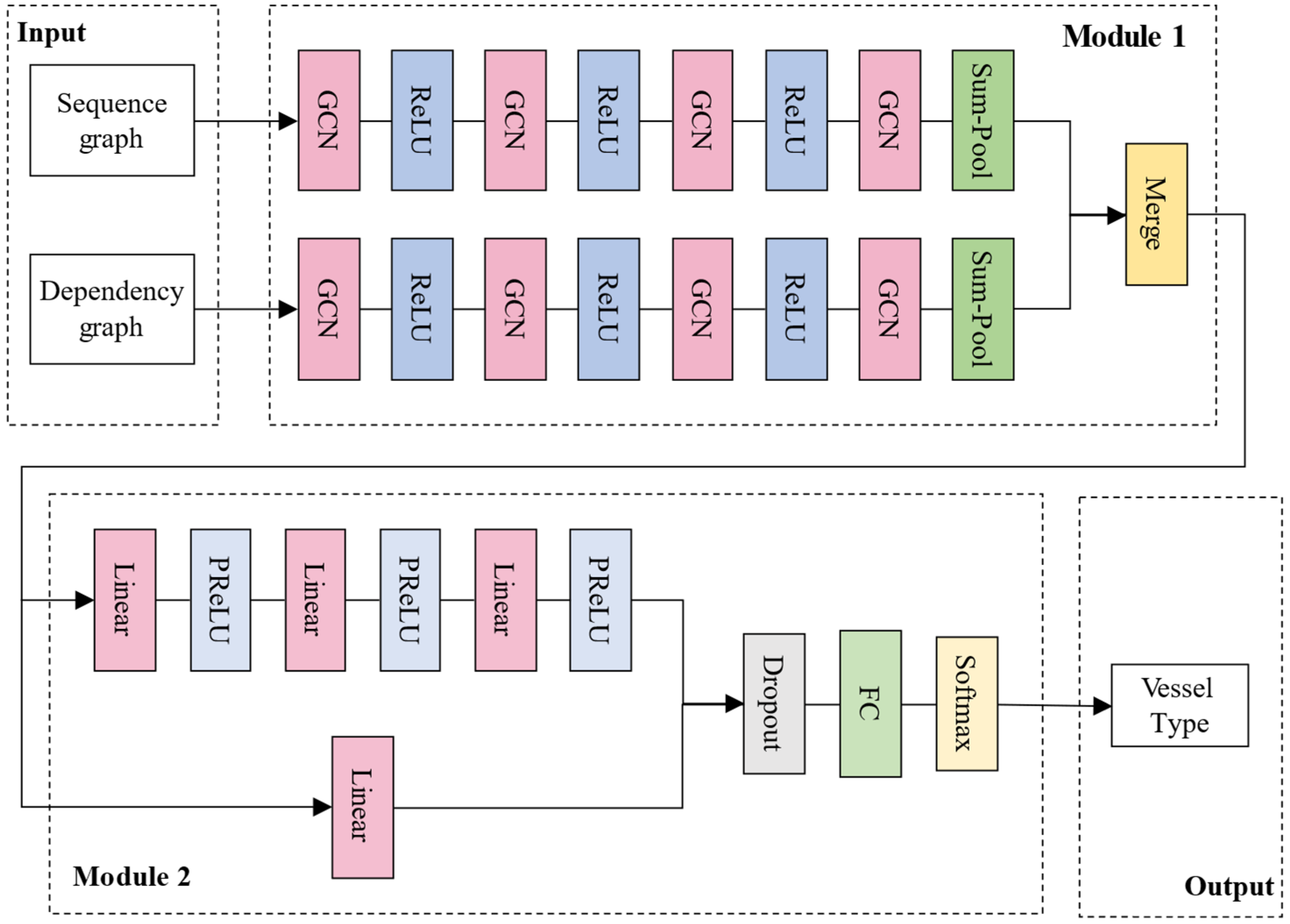 Vessel Type Recognition Using a Multi-Graph Fusion Method Integrating Vessel Trajectory Sequence ...