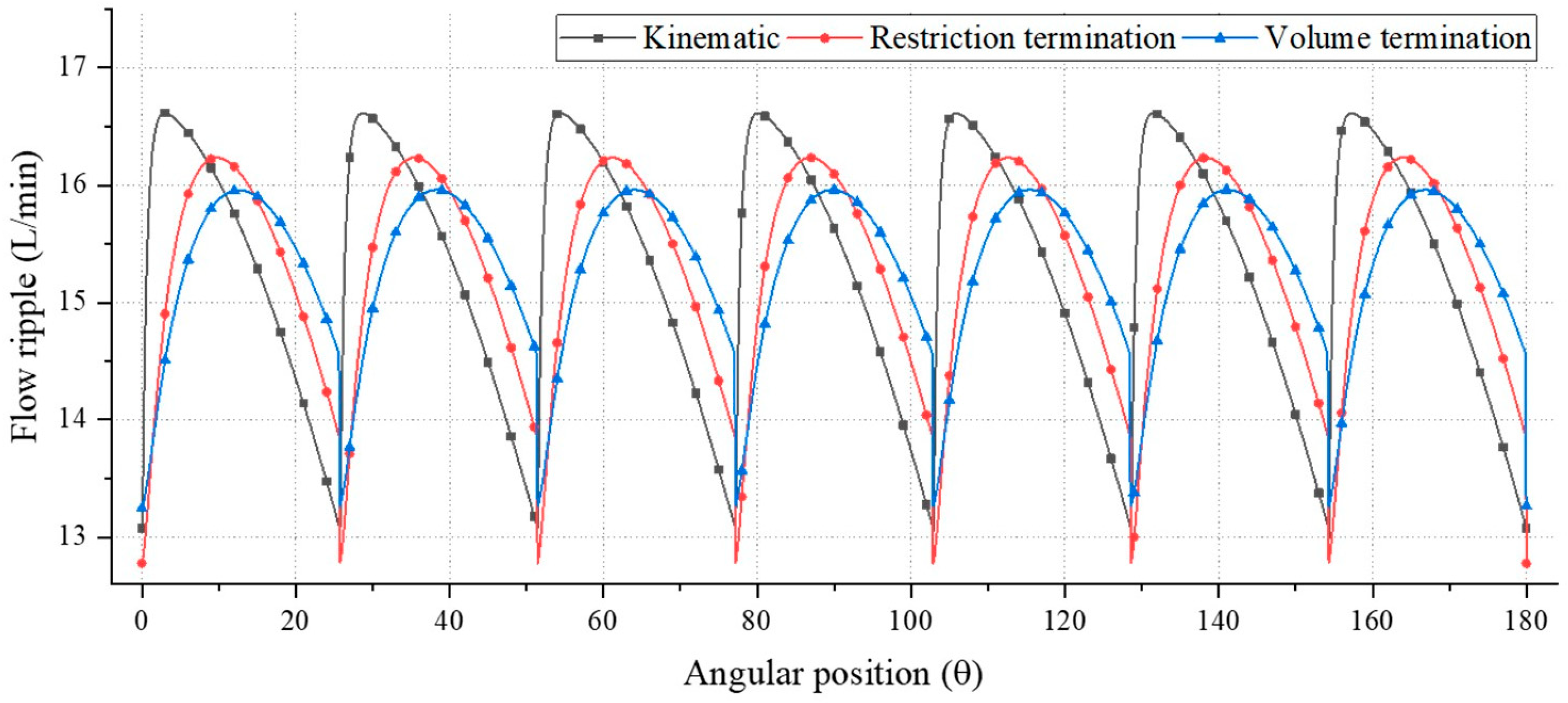 Numerical Study on the Instantaneous Theoretical Flow Rate of the ...