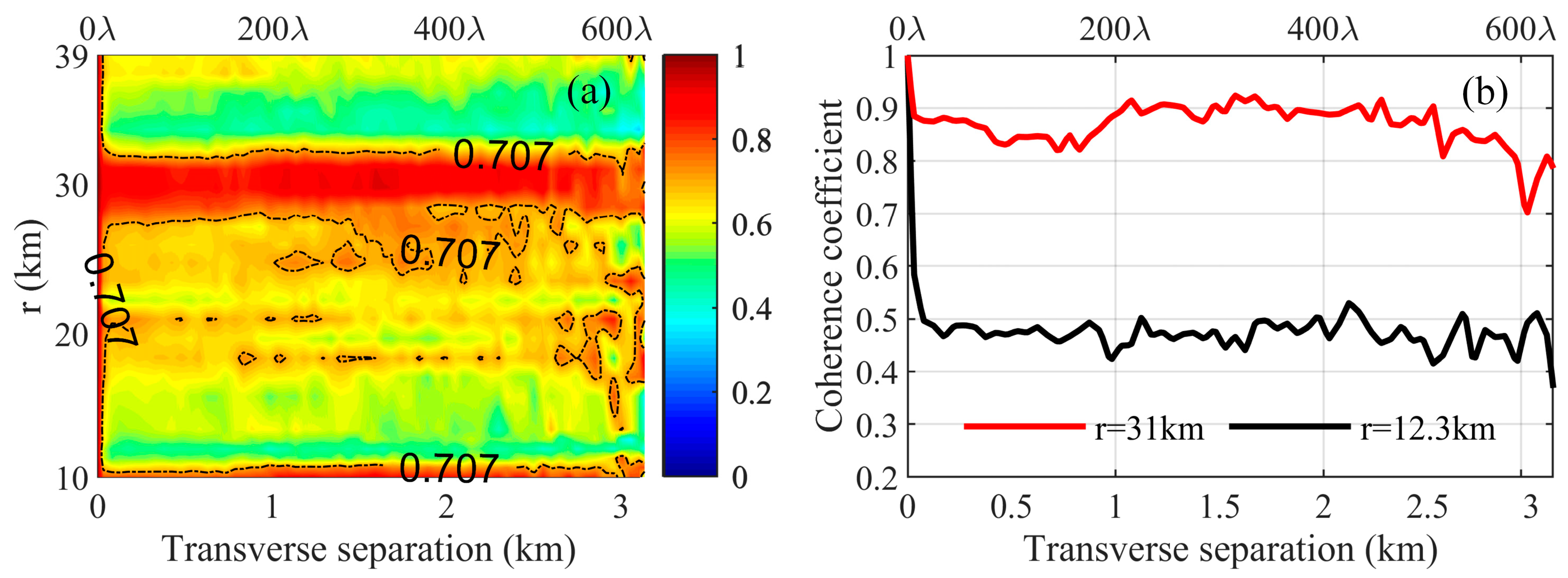 Horizontal-Transverse Coherence of Bottom-Received Acoustic Field in ...