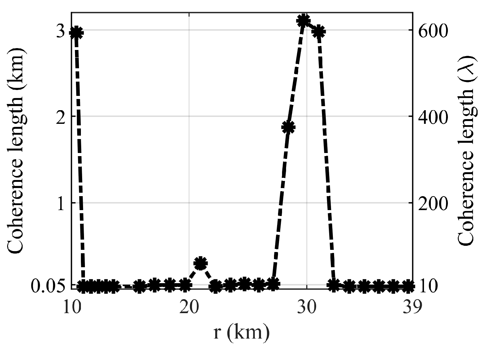 Horizontal-Transverse Coherence of Bottom-Received Acoustic Field in ...