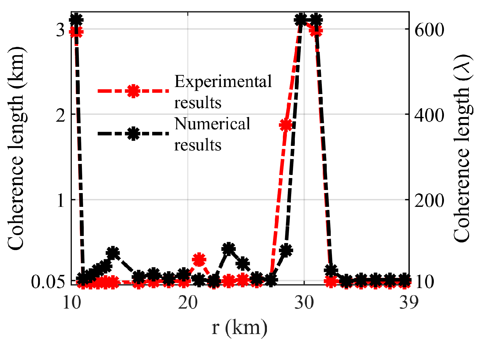 Horizontal-Transverse Coherence of Bottom-Received Acoustic Field in ...