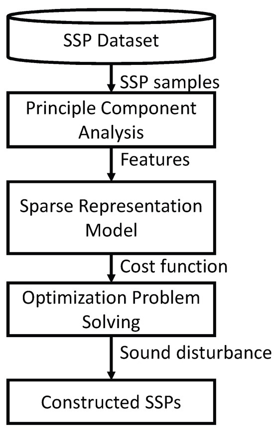 Underwater SSP Measurement and Estimation: A Survey