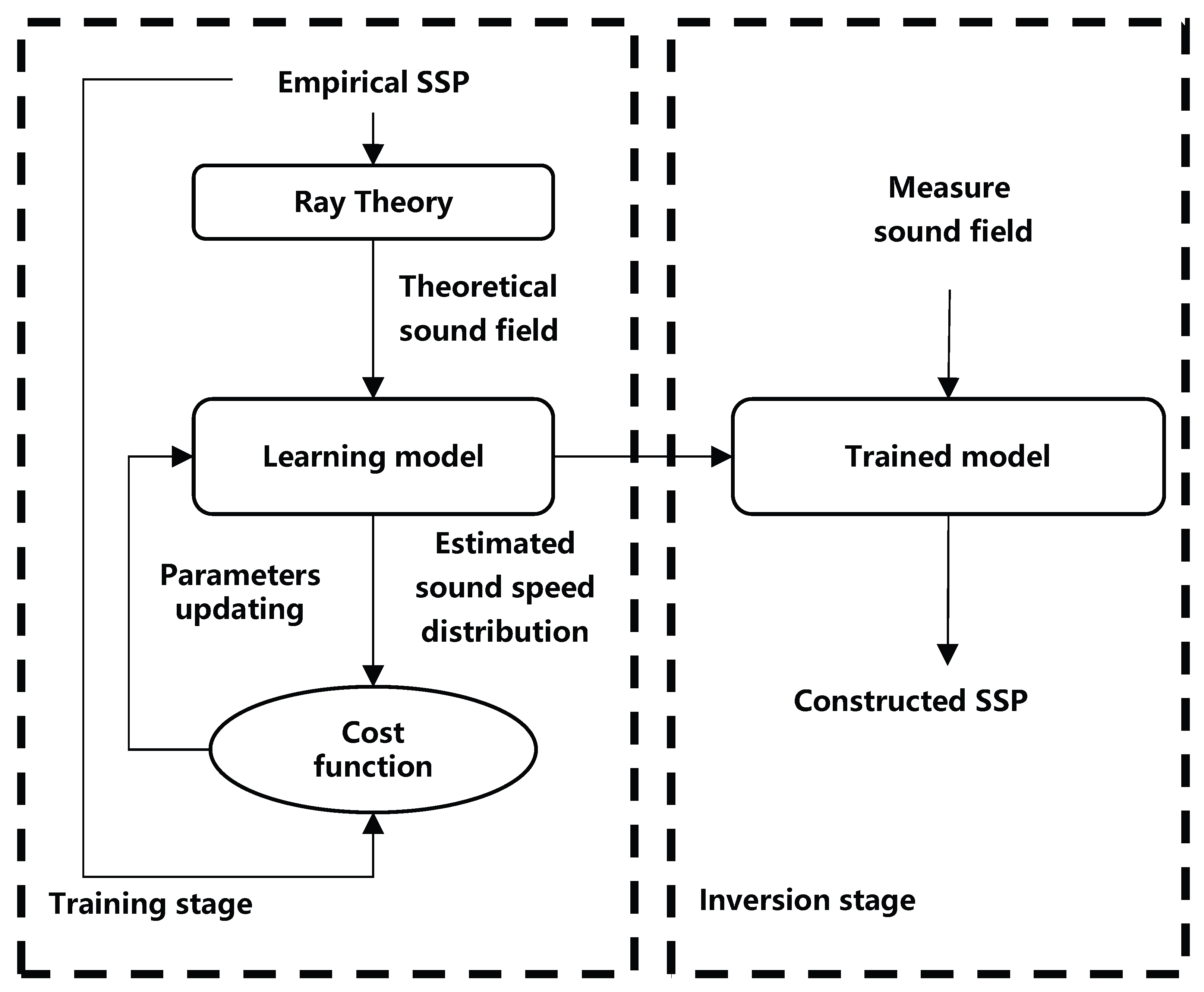 Underwater SSP Measurement and Estimation: A Survey